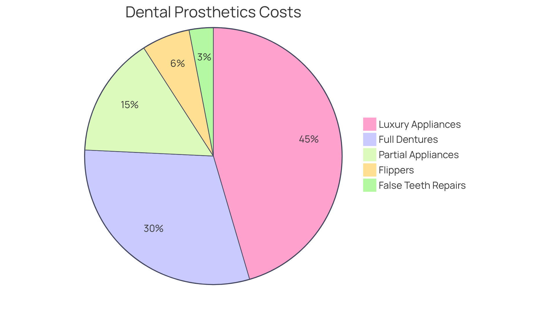 Each slice represents a type of denture and its average associated cost. Larger slices indicate more expensive options, while smaller slices show more affordable choices. Each slice represents a type of denture and its average associated cost. Larger slices indicate more expensive options, while smaller slices show more affordable choices.