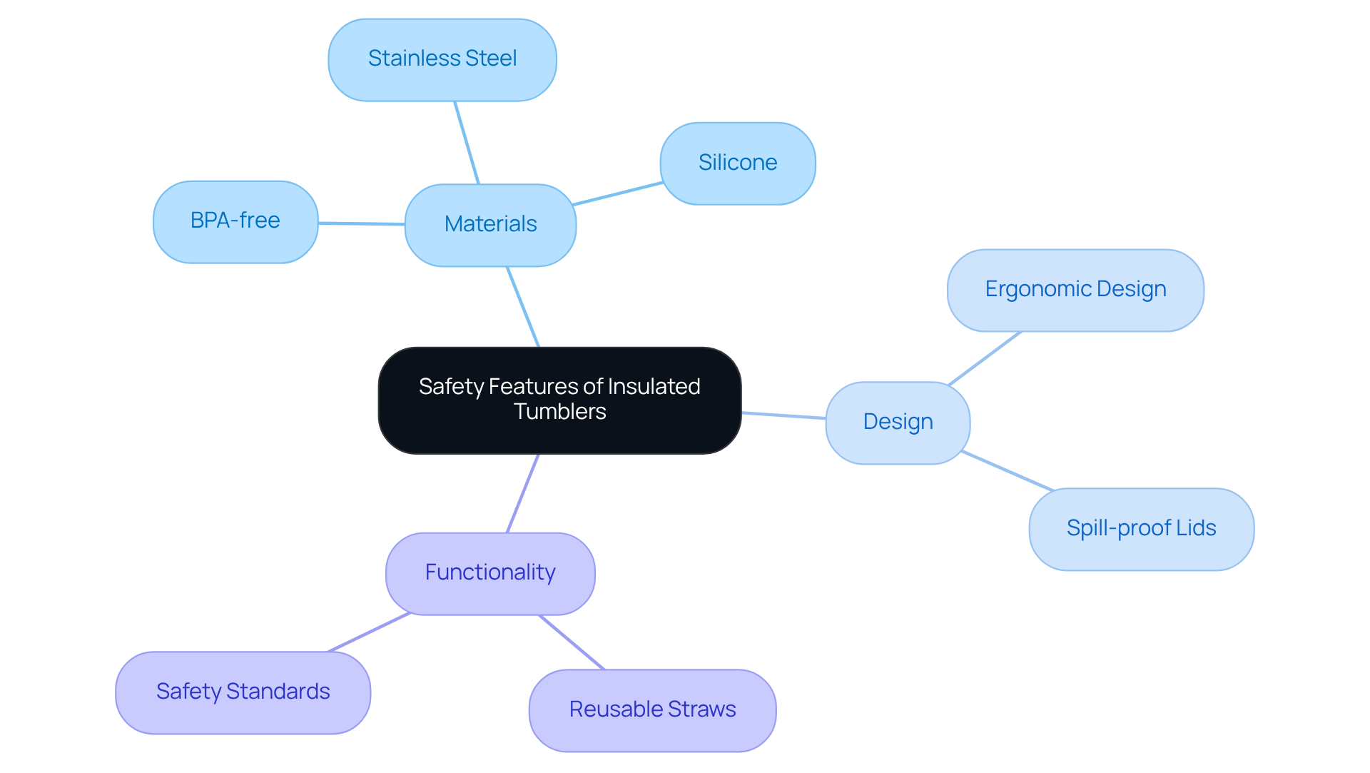 The central node represents the overall topic of safety features. Each branch shows a different aspect of safety, and the sub-branches provide specific details. This layout helps you see how various features contribute to keeping your child safe while using insulated tumblers.