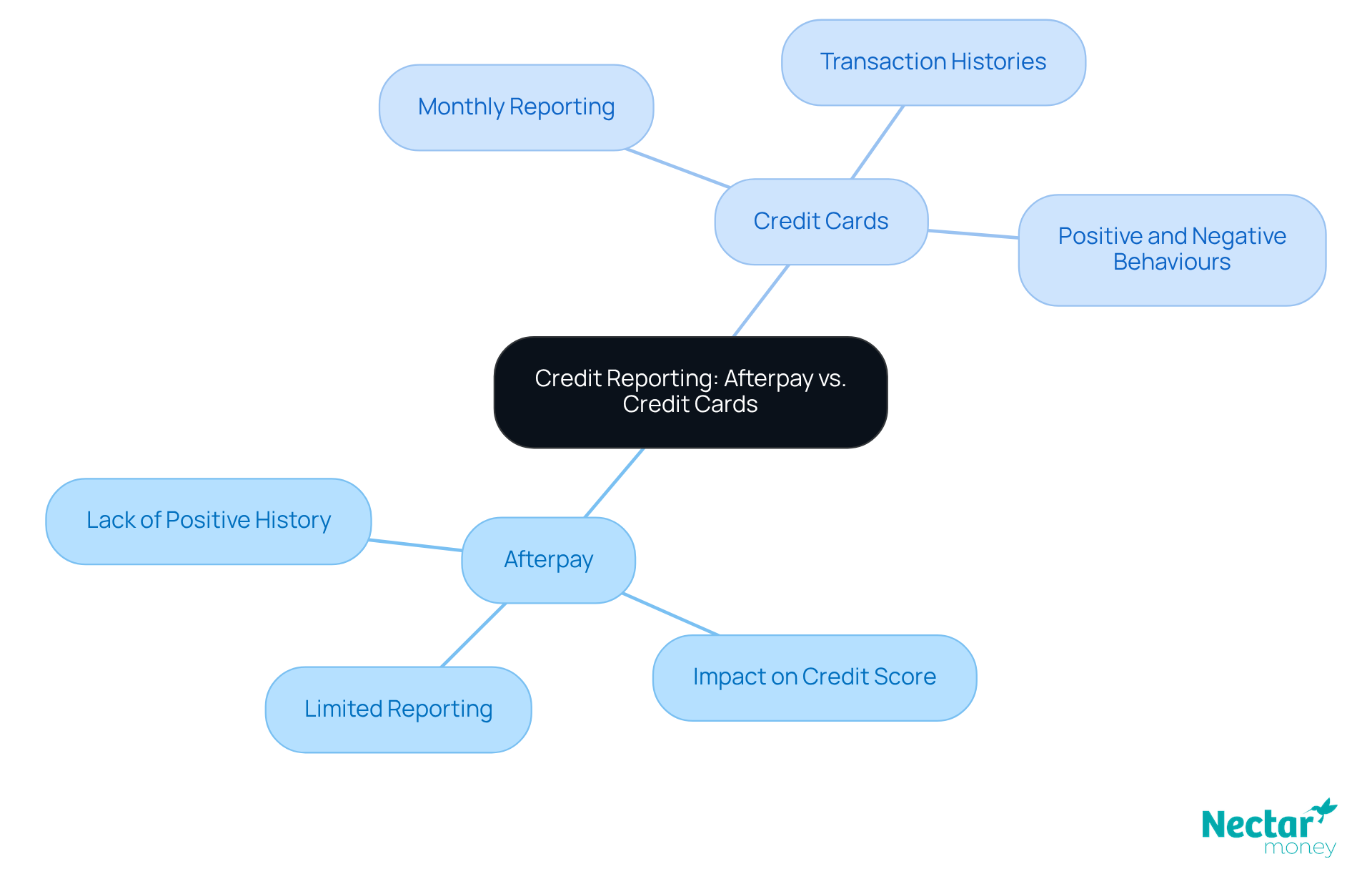 The central idea is the comparison of credit reporting methods. Each branch represents key characteristics and implications of using Afterpay or credit cards, helping users understand their choices better.
