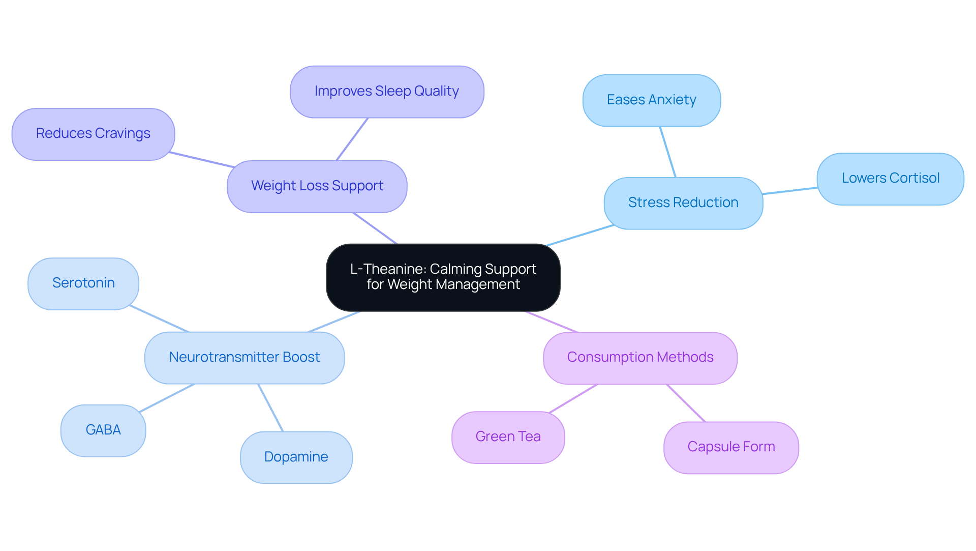 The central node represents L-Theanine, while the branches show its various benefits related to stress and weight management. Each sub-node provides specific details about how L-Theanine works and how it can be incorporated into your routine.