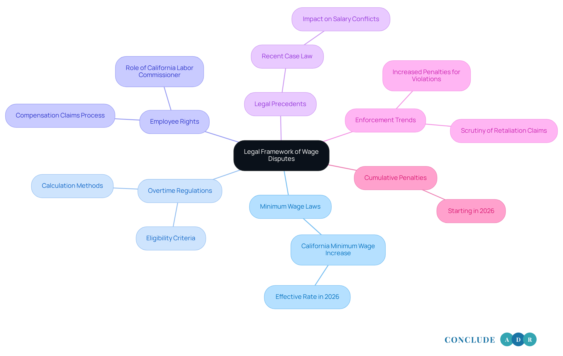 The central node represents the overall topic, while each branch highlights a key area of legal knowledge. Sub-branches provide additional details, helping you see how each aspect connects to the mediation process.