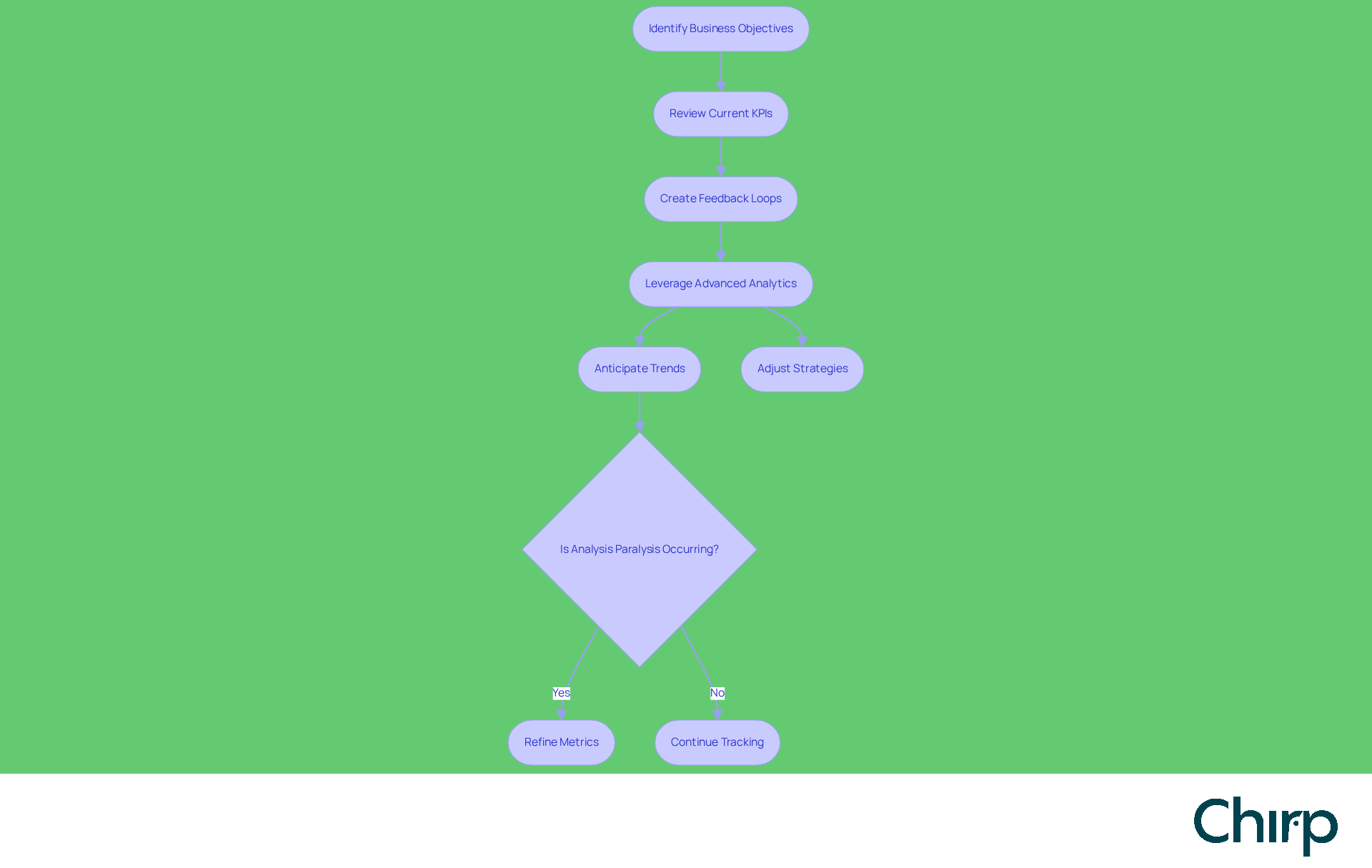 This flowchart outlines the steps organizations should follow to optimize their KPI tracking. Each box represents a key action, and the arrows show how these actions connect. If you reach a decision point about analysis paralysis, you can either refine your metrics or continue tracking as needed.