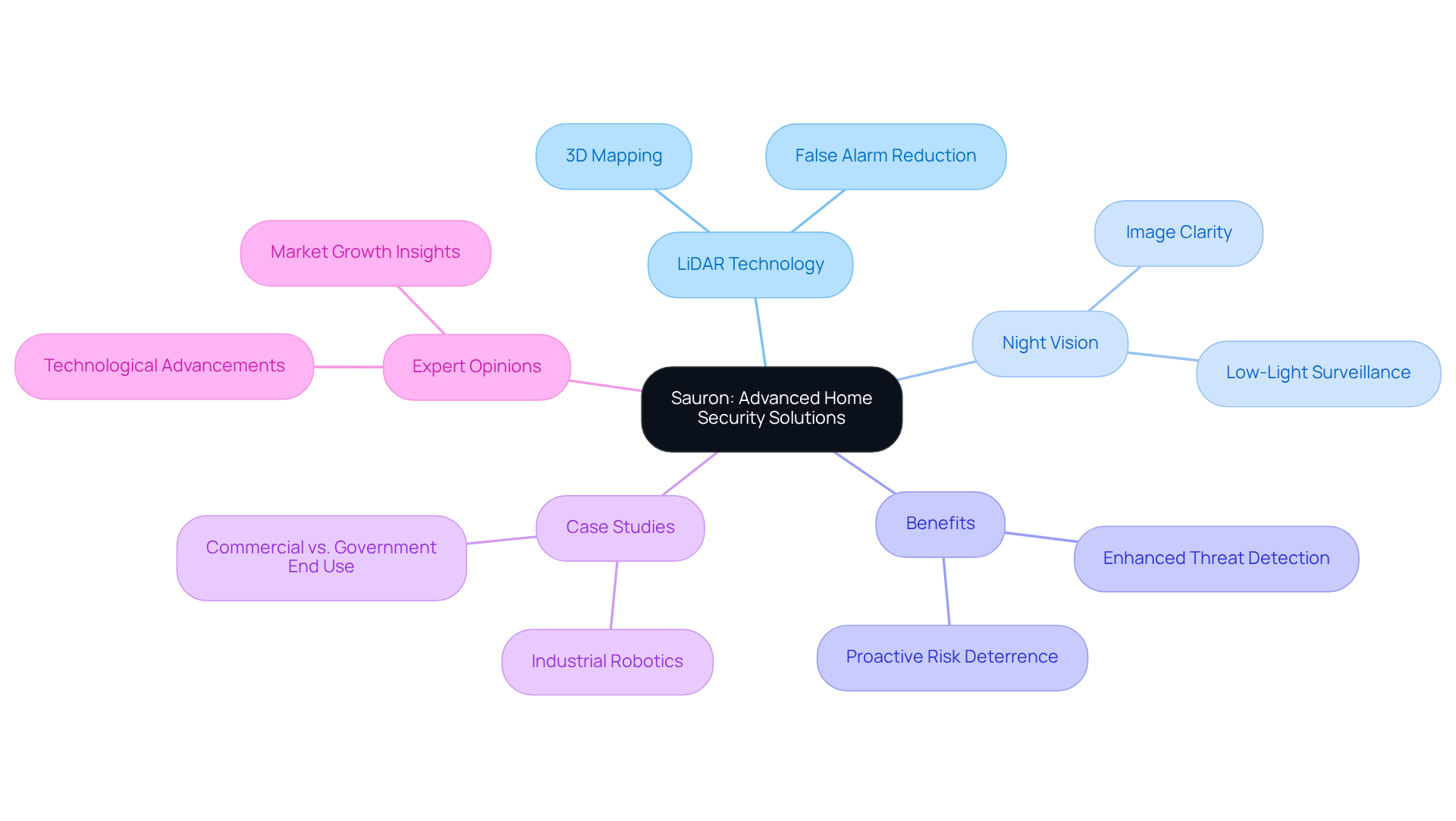 The central node represents Sauron's security solutions, with branches showing how different technologies and benefits connect. Each color-coded branch helps you see the relationships and understand how these innovations work together to enhance home security.