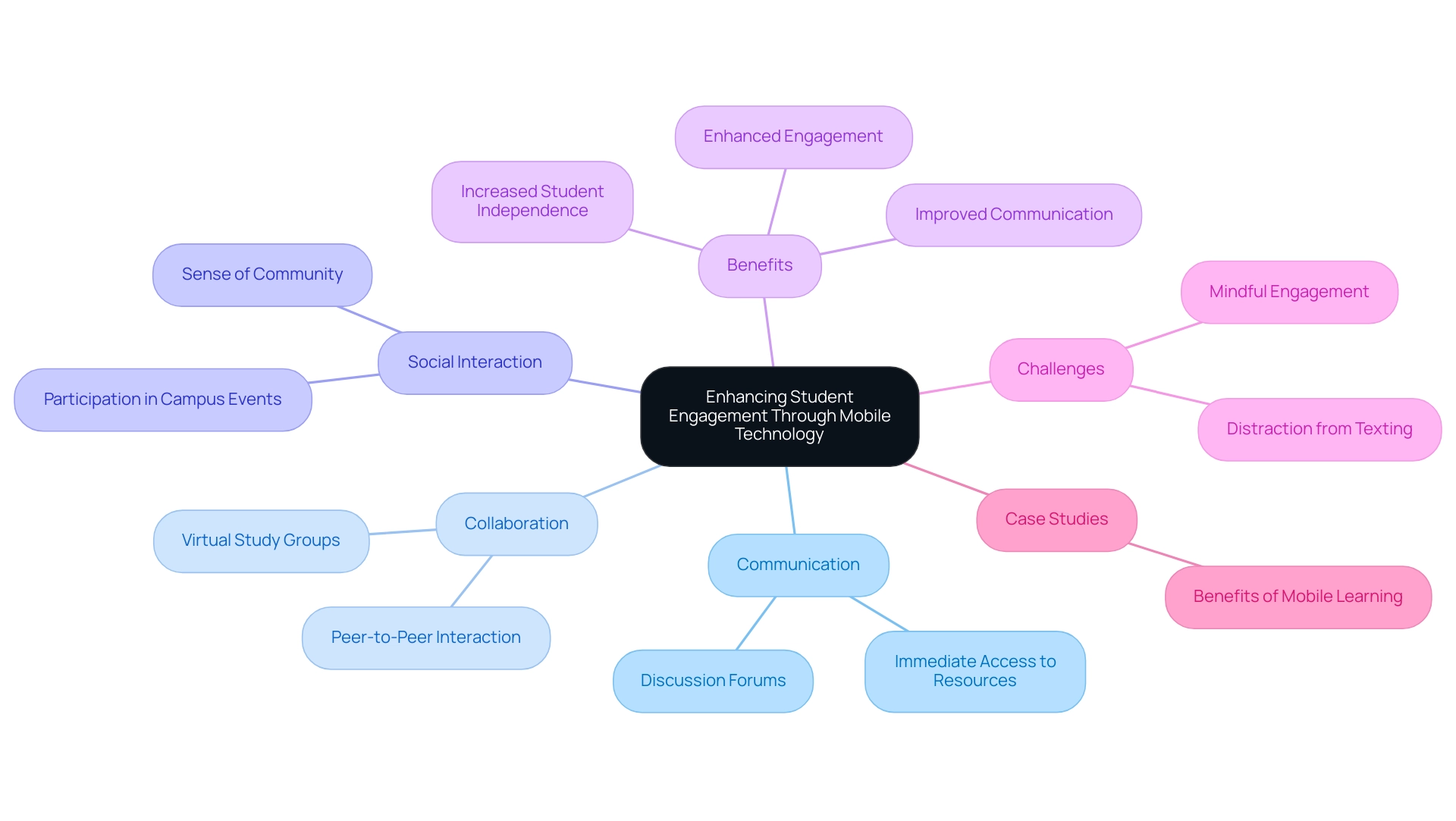 Each branch represents a key aspect of mobile technology's impact on student engagement, with colors differentiating between the main categories.