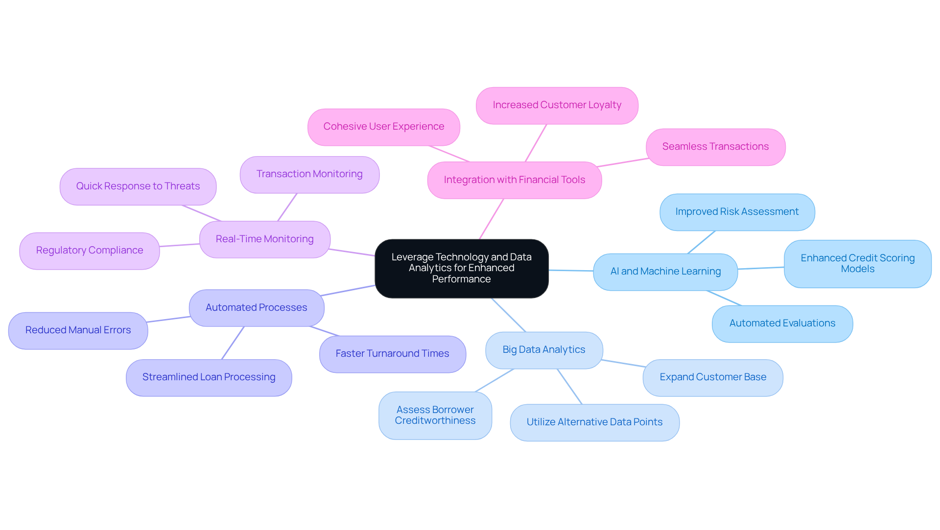 This mindmap starts with the main idea at the center and branches out into key practices. Each branch represents a different strategy for using technology and data analytics, with further details on how they can enhance performance. Follow the branches to see how each practice connects to the overall goal of improving competitiveness. This mindmap starts with the main idea at the center and branches out into key practices. Each branch represents a different strategy for using technology and data analytics, with further details on how they can enhance performance. Follow the branches to see how each practice connects to the overall goal of improving competitiveness.