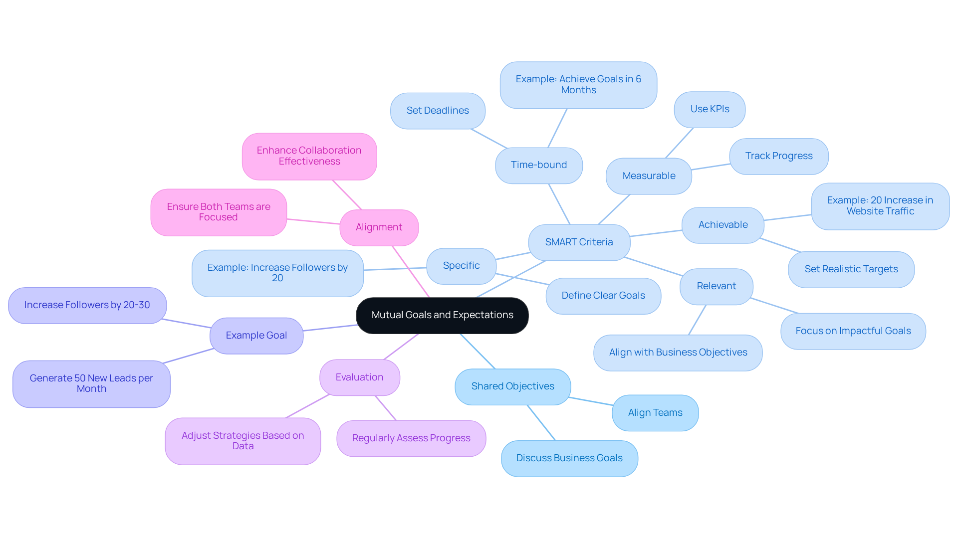 This mindmap starts with the main idea of mutual goals at the center. Each branch represents a key aspect of defining those goals, like the SMART criteria and the importance of evaluation. Follow the branches to see how everything connects and supports successful collaboration. This mindmap starts with the main idea of mutual goals at the center. Each branch represents a key aspect of defining those goals, like the SMART criteria and the importance of evaluation. Follow the branches to see how everything connects and supports successful collaboration.
