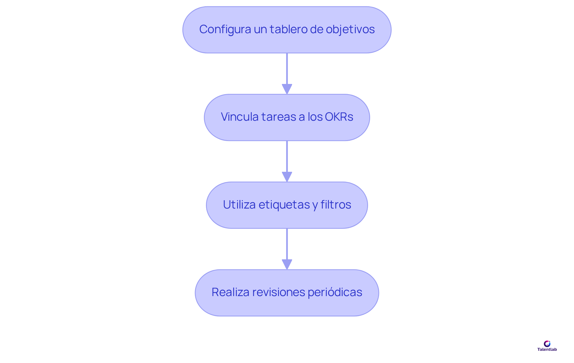 Cada caja representa un paso en el proceso de alineación. Sigue las flechas para entender cómo cada acción se conecta con la siguiente y contribuye a la implementación efectiva de los OKRs.