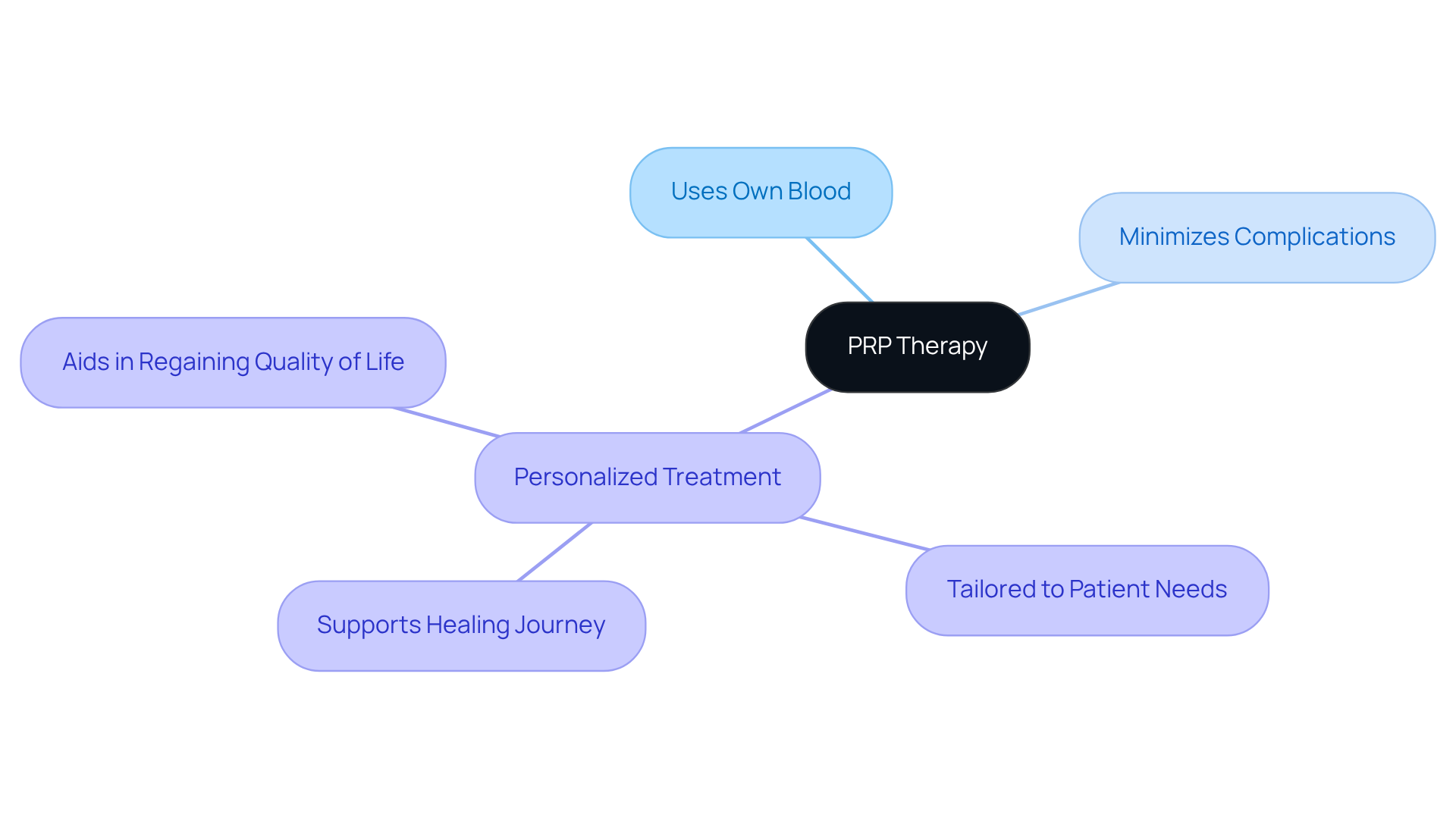 The center represents PRP therapy, and the branches show its main features. Each branch highlights how PRP therapy is personalized and beneficial, helping you understand the treatment's unique aspects.