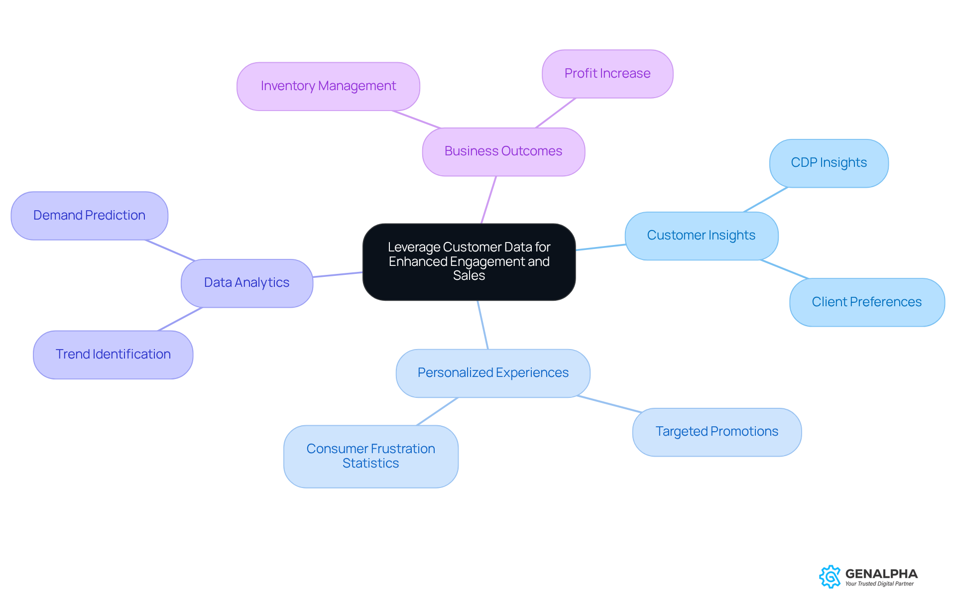 This mindmap shows how businesses can use customer data to improve engagement and sales. Start at the center with the main idea, then follow the branches to see different strategies and their benefits. Each branch represents a key area of focus, helping you understand how they all connect to enhance customer relationships.
