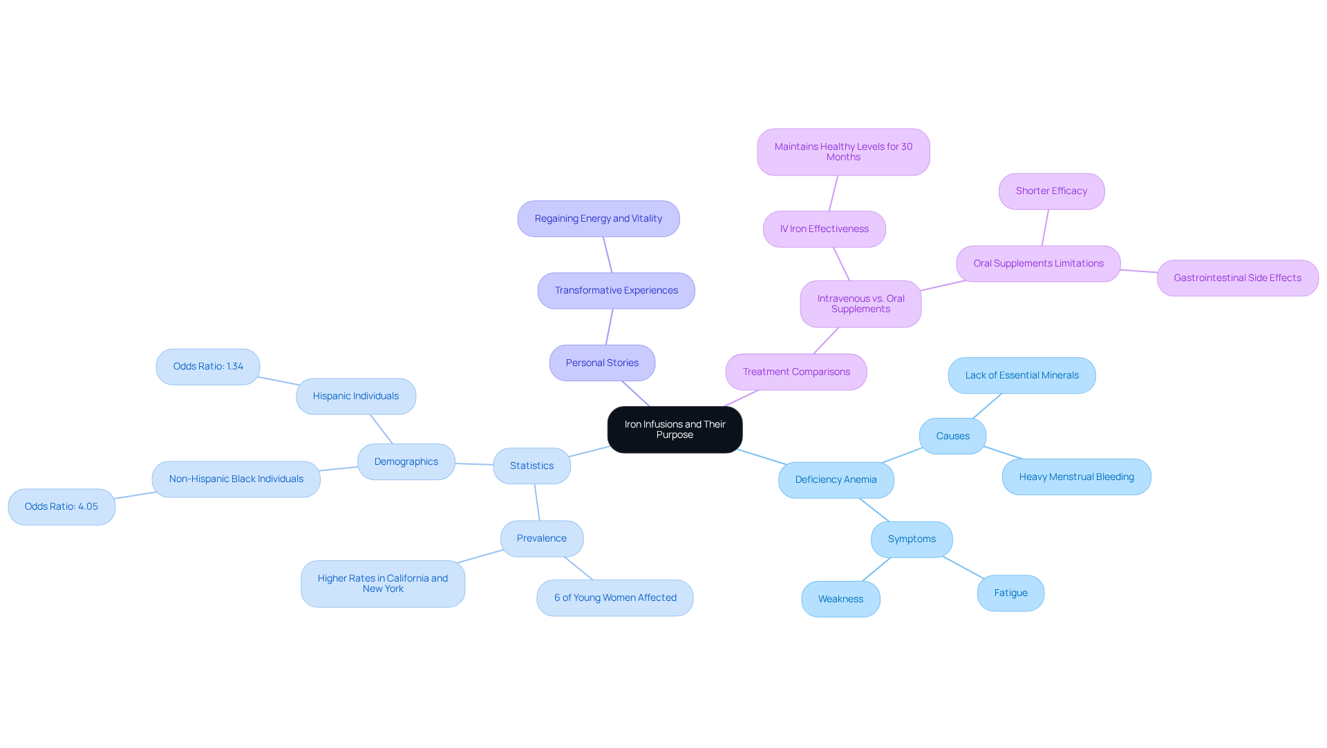 This mindmap starts with the main topic of iron infusions at the center. From there, you can explore related areas like the causes of deficiency anemia, important statistics about its prevalence, personal stories of those affected, and how iron infusions compare to other treatments. Each branch helps you see how these topics connect and contribute to understanding the importance of iron infusions.