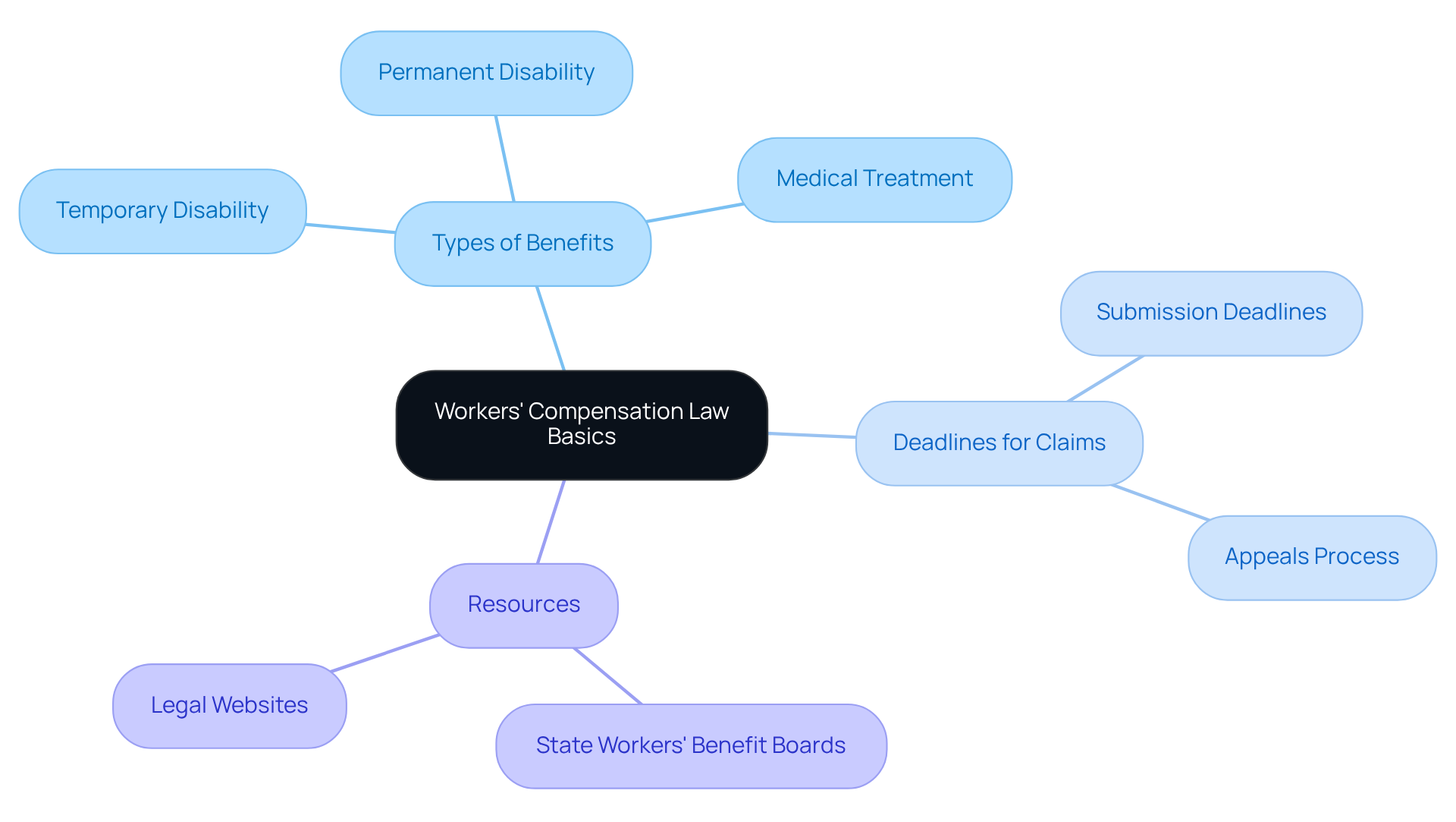 This mindmap starts with the main topic in the center and branches out to show related areas. Each branch represents a key aspect of workers' compensation law, helping you understand how they connect and what you need to know. This mindmap starts with the main topic in the center and branches out to show related areas. Each branch represents a key aspect of workers' compensation law, helping you understand how they connect and what you need to know.