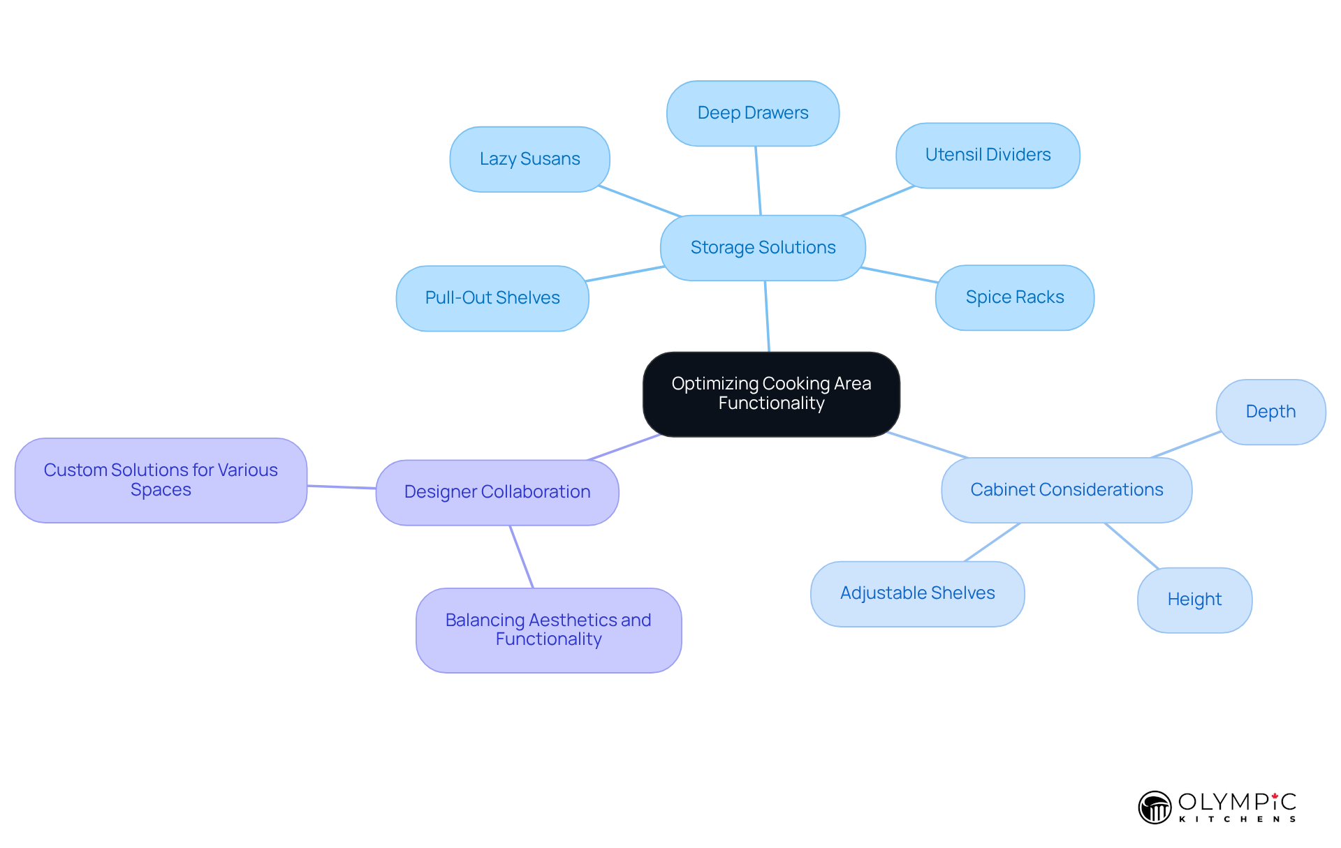 Start at the center with the main goal of optimizing your cooking area. Follow the branches to explore different storage solutions and design considerations that can enhance functionality and organization.