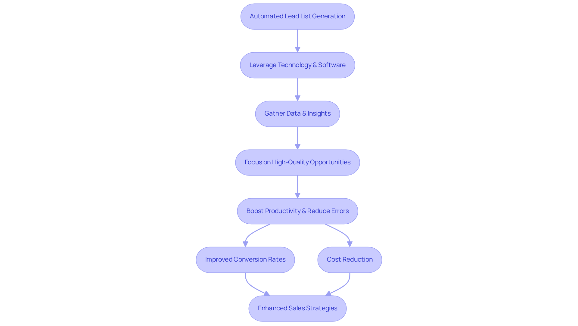 5 Steps for Effective Automated Lead List Generation