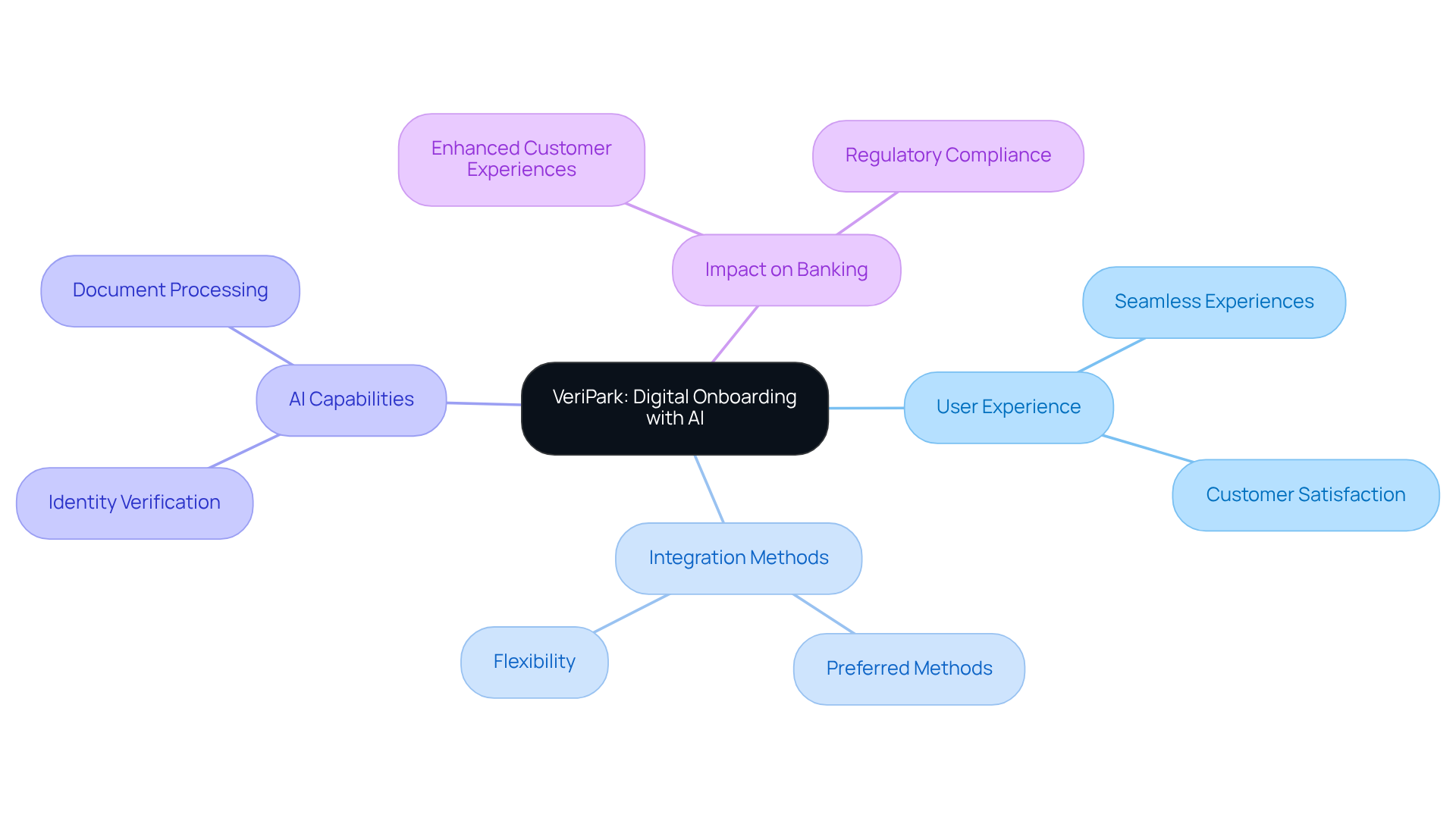 The central node represents VeriPark's focus on AI-driven onboarding. Each branch highlights a key aspect of their approach, showing how they interconnect to improve user experiences and meet banking needs.