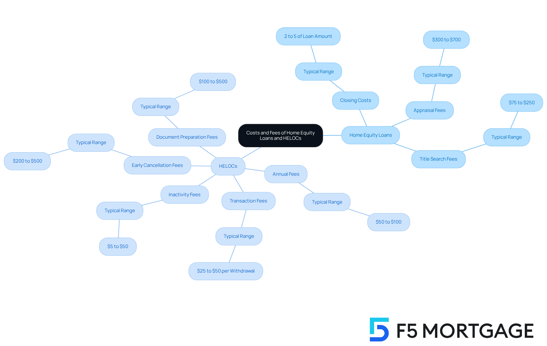 The central node represents the overall costs involved, with branches illustrating specific fee categories and their ranges, helping you understand the different expenses you may encounter.