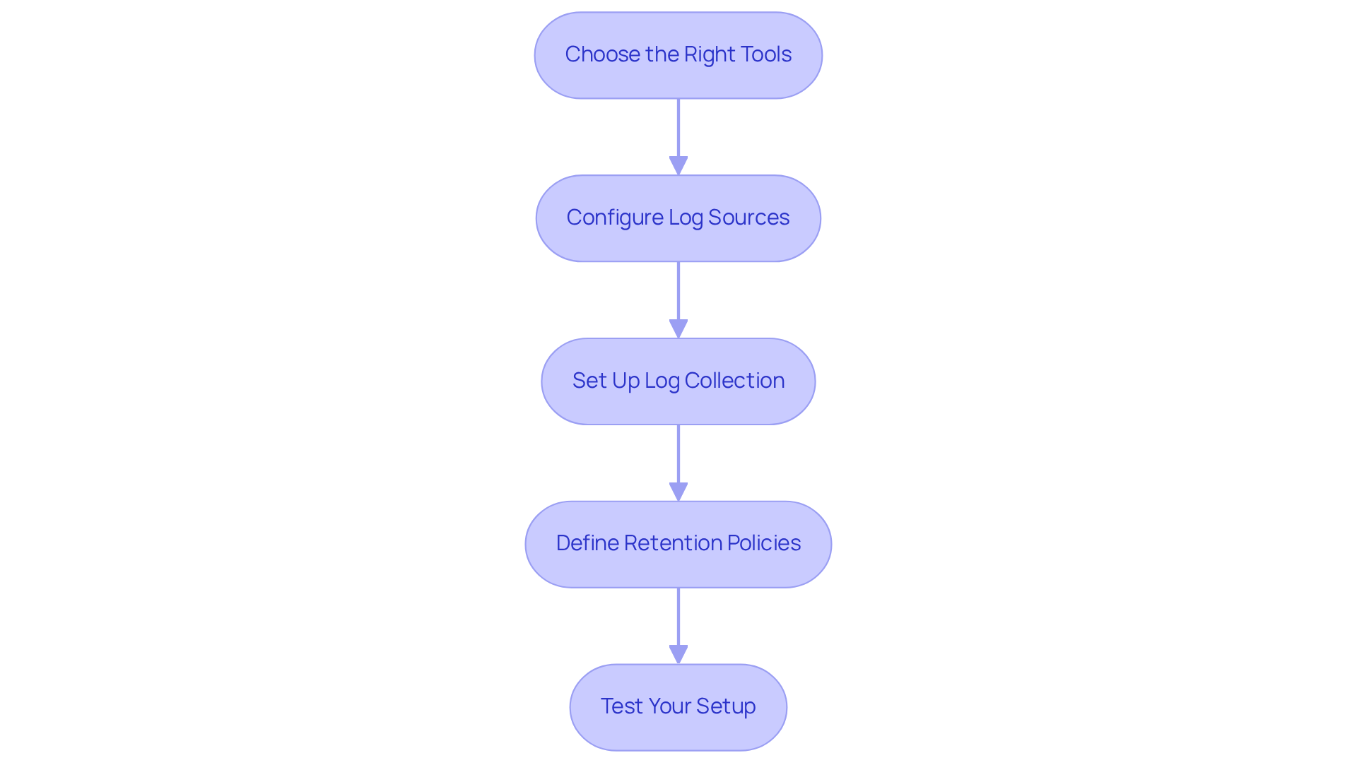 Each box represents a step in the setup process. Follow the arrows to see how to progress from choosing tools to testing your setup.