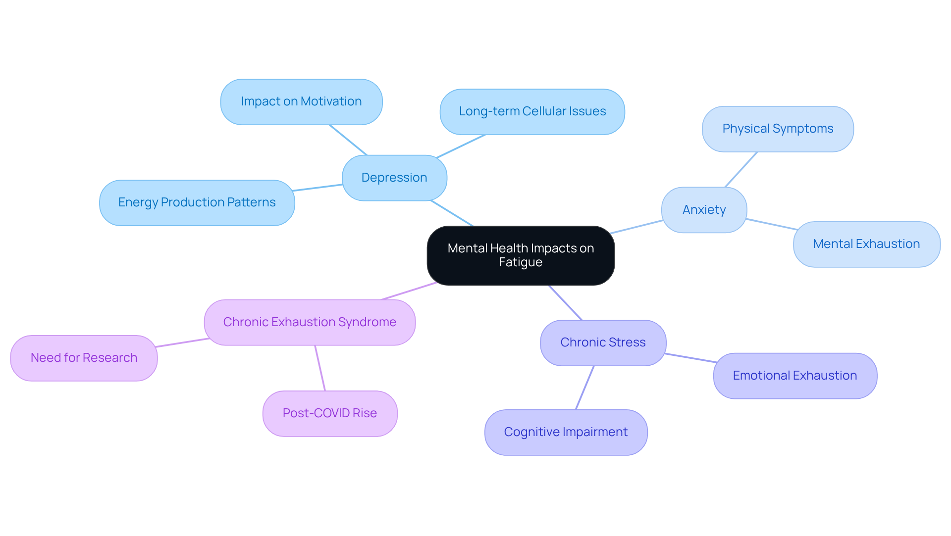 The central idea is how mental health affects fatigue. Each branch represents a different mental health issue, and the sub-branches provide more details about their specific impacts. The central idea is how mental health affects fatigue. Each branch represents a different mental health issue, and the sub-branches provide more details about their specific impacts.