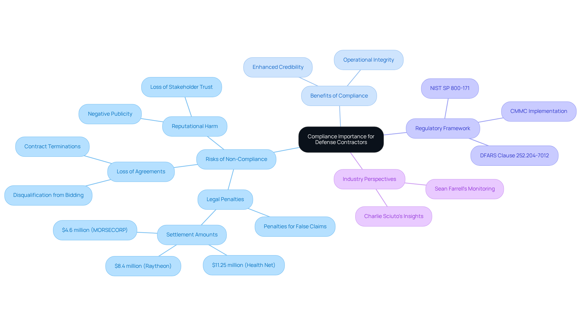 The central node represents the main theme of compliance importance. Each branch highlights a key area related to compliance, with sub-branches detailing specific points. This visual helps you see how everything connects and why compliance matters. The central node represents the main theme of compliance importance. Each branch highlights a key area related to compliance, with sub-branches detailing specific points. This visual helps you see how everything connects and why compliance matters.