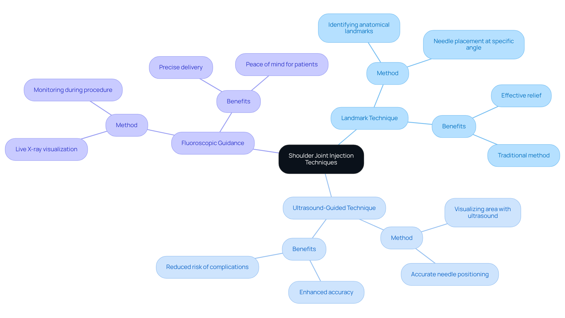 This mindmap starts with the main topic in the center and branches out to show different techniques for shoulder joint injections. Each branch represents a technique, and the sub-branches provide more details about how each technique works and its advantages. This mindmap starts with the main topic in the center and branches out to show different techniques for shoulder joint injections. Each branch represents a technique, and the sub-branches provide more details about how each technique works and its advantages.