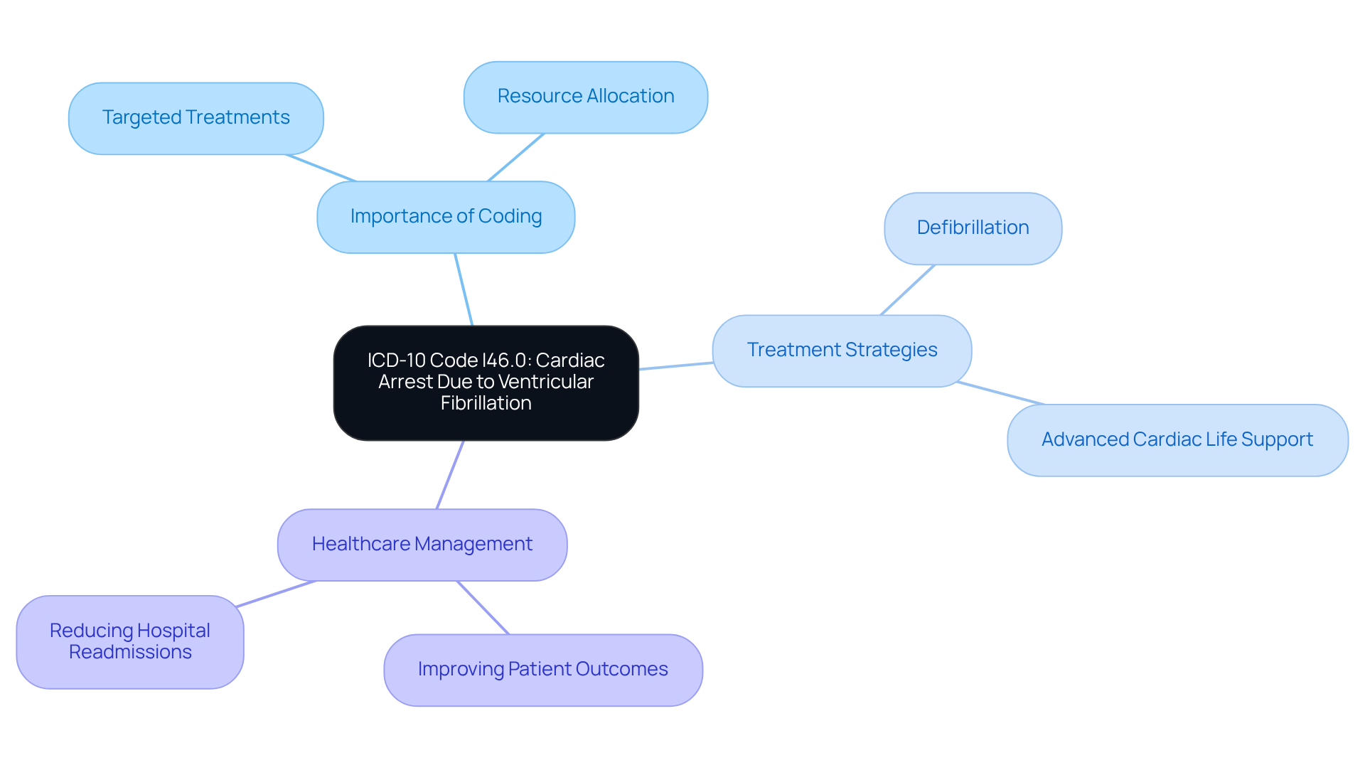 Start at the center with the ICD-10 code, then explore its importance, treatment options, and how it aids in managing healthcare effectively. Start at the center with the ICD-10 code, then explore its importance, treatment options, and how it aids in managing healthcare effectively.