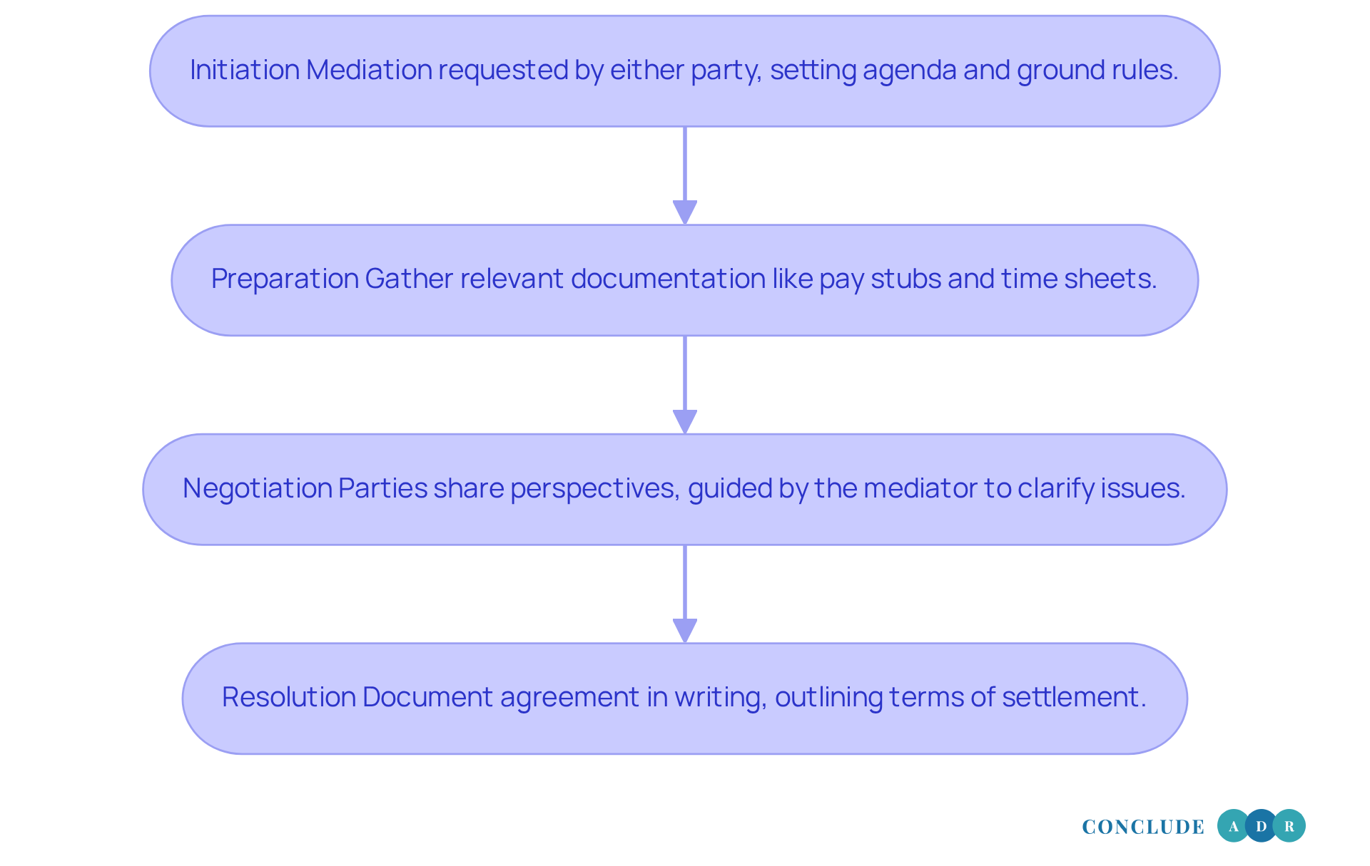Each box represents a step in the mediation process. Follow the arrows to see how each stage leads to the next, guiding you through resolving unpaid overtime disputes.