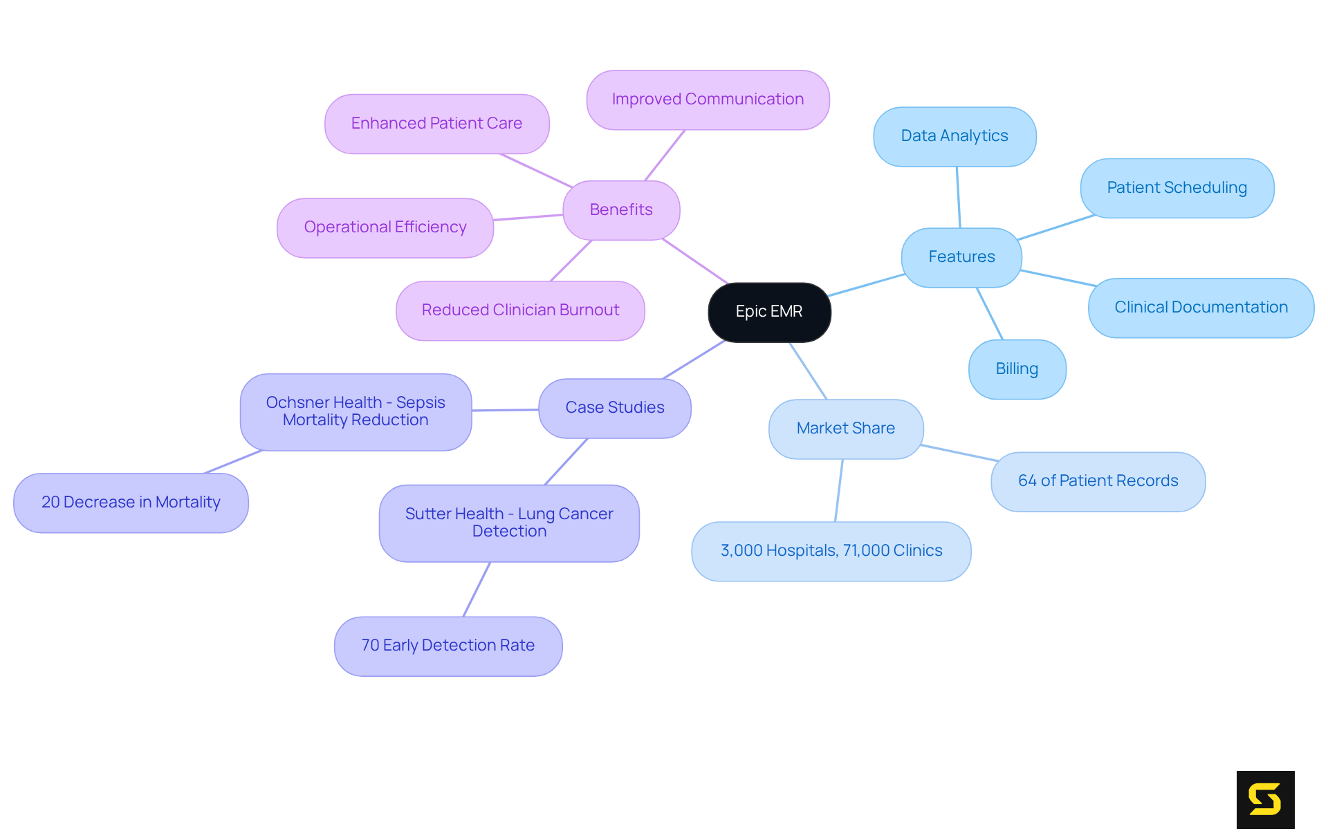The central node represents Epic EMR, with branches showing its features, market impact, real-world applications, and benefits. Each branch helps you understand how these elements contribute to improving healthcare. The central node represents Epic EMR, with branches showing its features, market impact, real-world applications, and benefits. Each branch helps you understand how these elements contribute to improving healthcare.