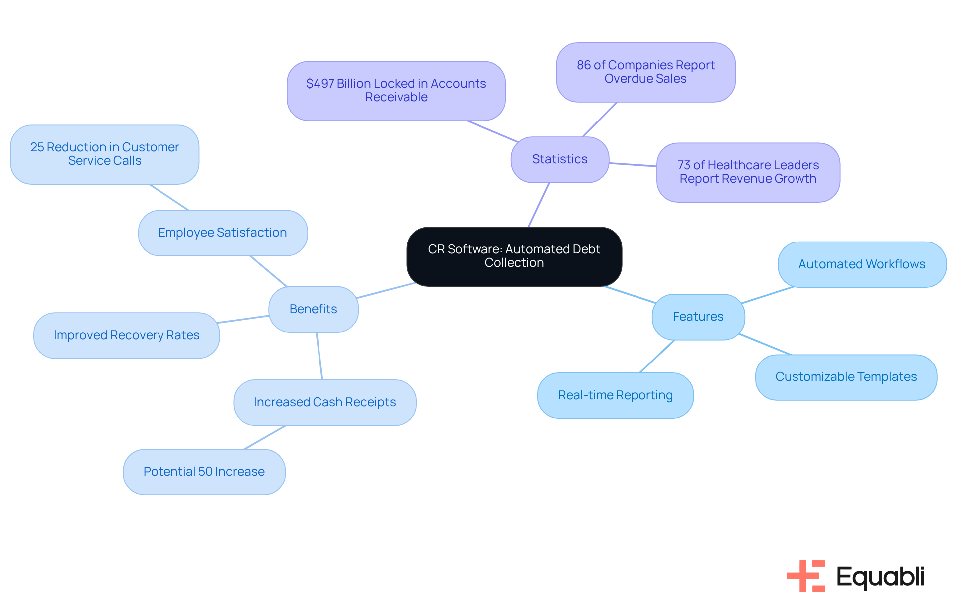 The mindmap starts at the center with CR Software's main offering and spreads out to show its features, benefits, and supporting statistics, helping you see how everything connects and the positive impact of automation. The mindmap starts at the center with CR Software's main offering and spreads out to show its features, benefits, and supporting statistics, helping you see how everything connects and the positive impact of automation.