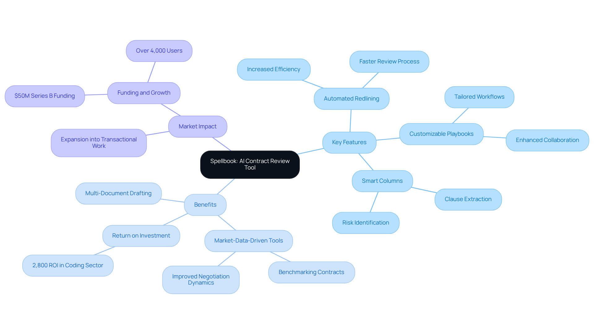 The central node represents Spellbook, while the branches show its key features and benefits. Each branch highlights how Spellbook enhances contract management and review processes.