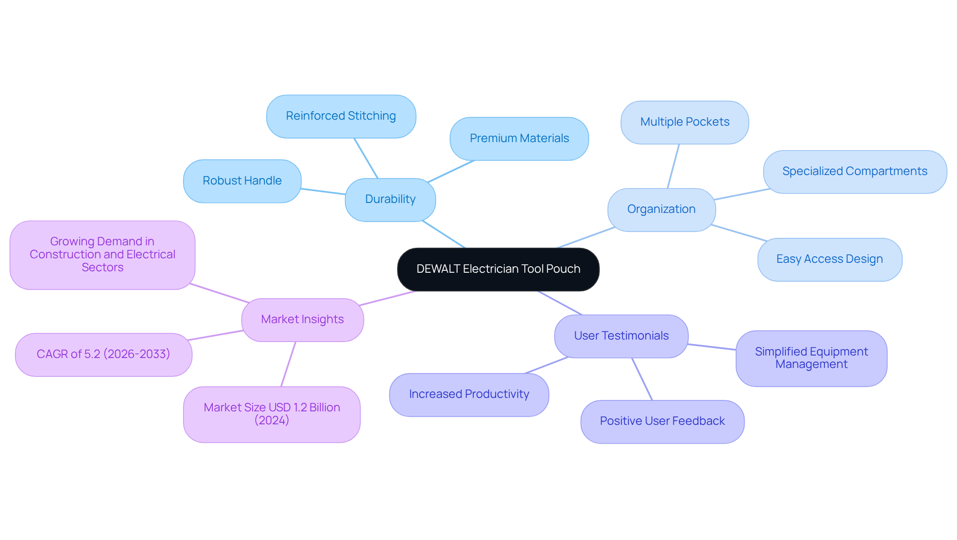 The central node represents the tool pouch, while the branches highlight its main features and user experiences, showing how they contribute to its effectiveness for electricians. The central node represents the tool pouch, while the branches highlight its main features and user experiences, showing how they contribute to its effectiveness for electricians.