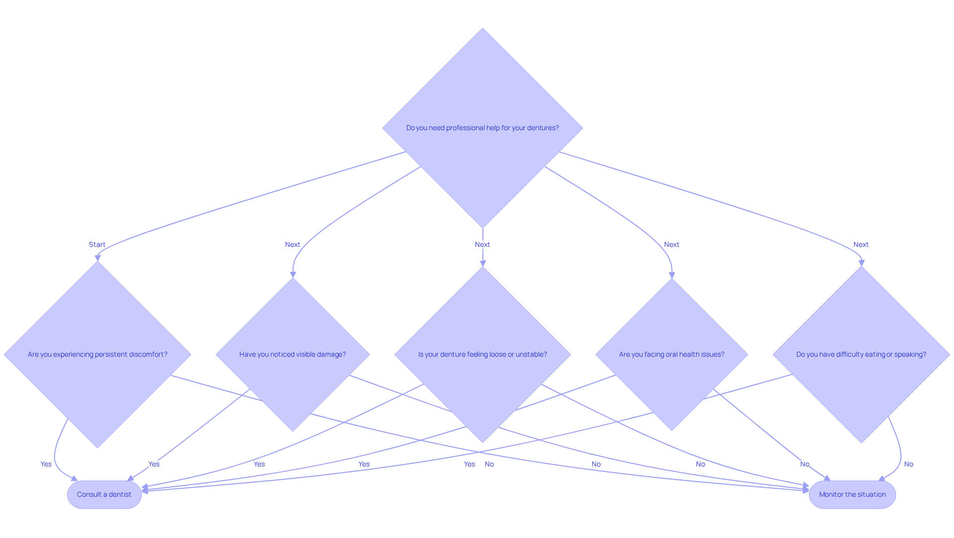 Follow the questions to determine if you should seek professional help. If you answer 'Yes' to any question, it's time to consult a dentist. If 'No', keep monitoring your situation.