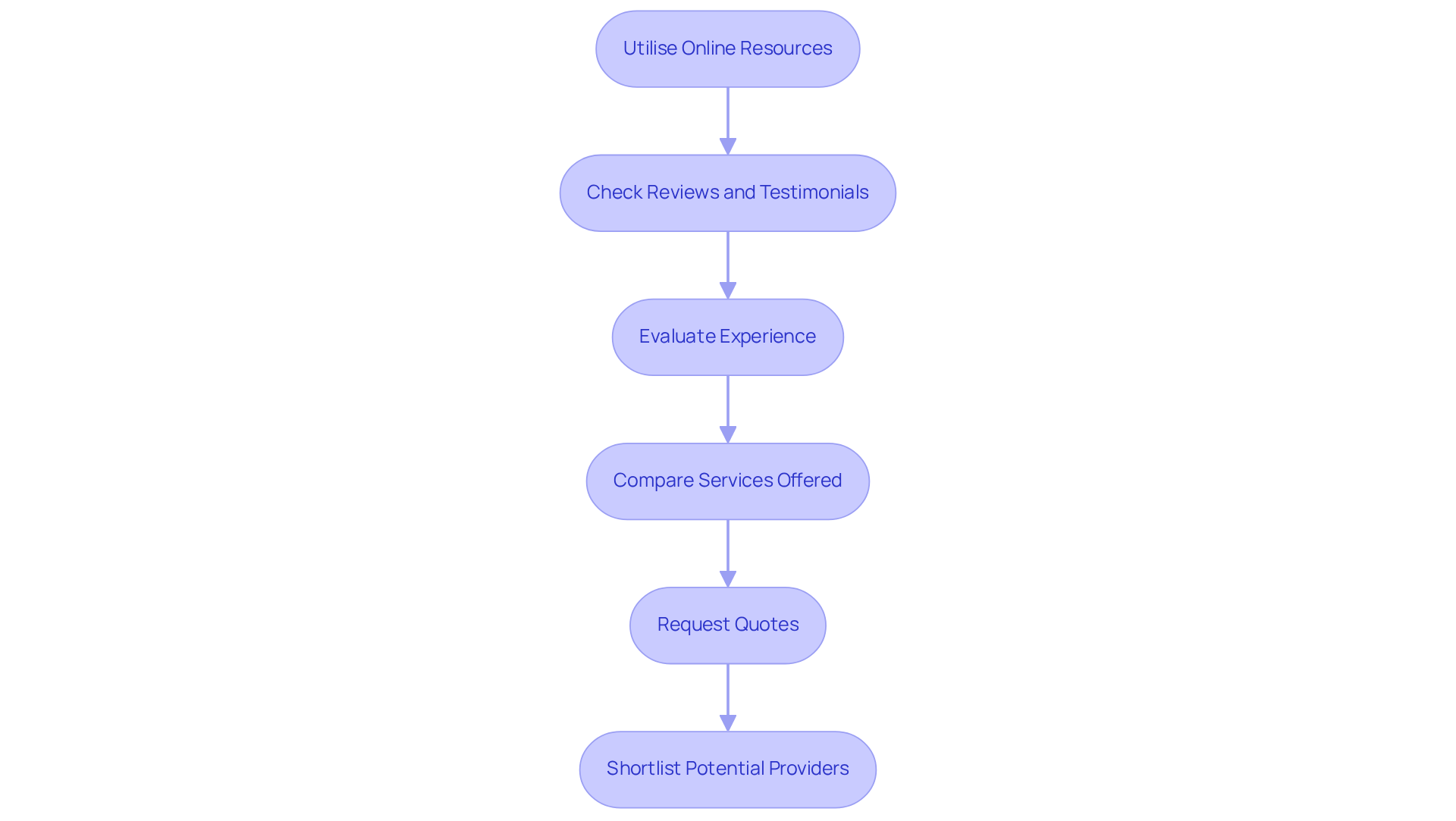 Each box represents a step in your journey to find the right event crew. Follow the arrows to see how to move from one step to the next, ensuring you cover all important aspects before making your final decision.