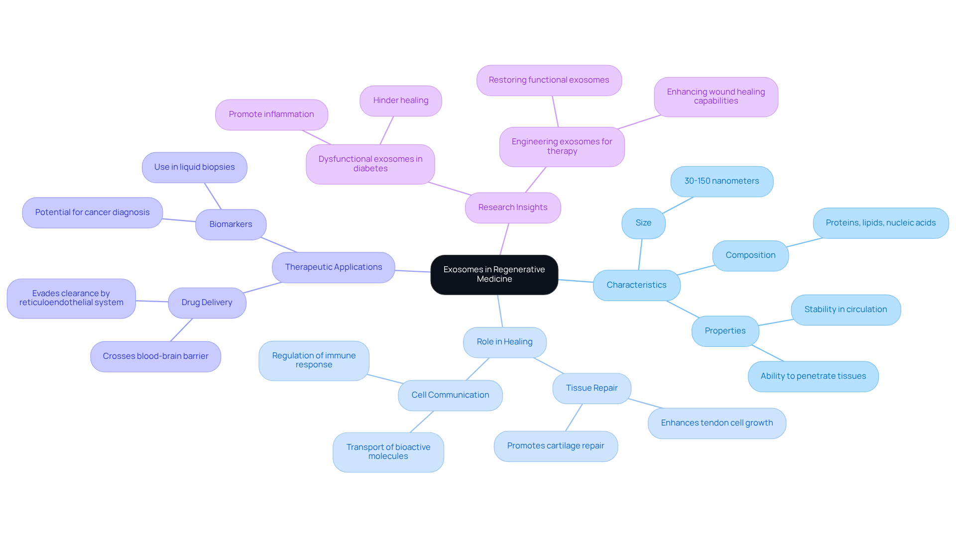 This mindmap starts with exosomes at the center, branching out to show their characteristics, how they help in healing, and their various applications in medicine. Each branch represents a different aspect, making it easy to see how everything connects. This mindmap starts with exosomes at the center, branching out to show their characteristics, how they help in healing, and their various applications in medicine. Each branch represents a different aspect, making it easy to see how everything connects.