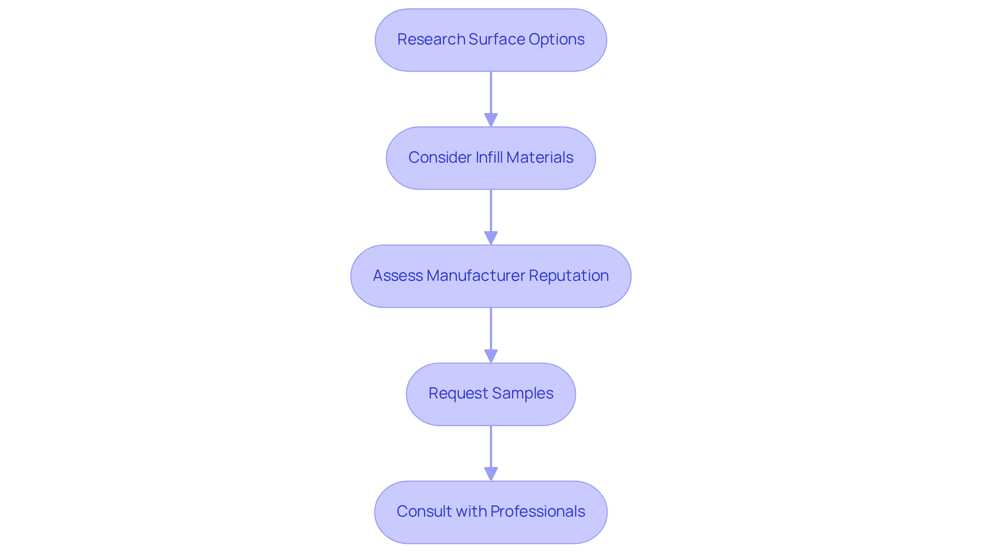 Each box represents a step in the process of choosing synthetic turf. Follow the arrows to see how each step leads to the next, helping you make an informed decision.