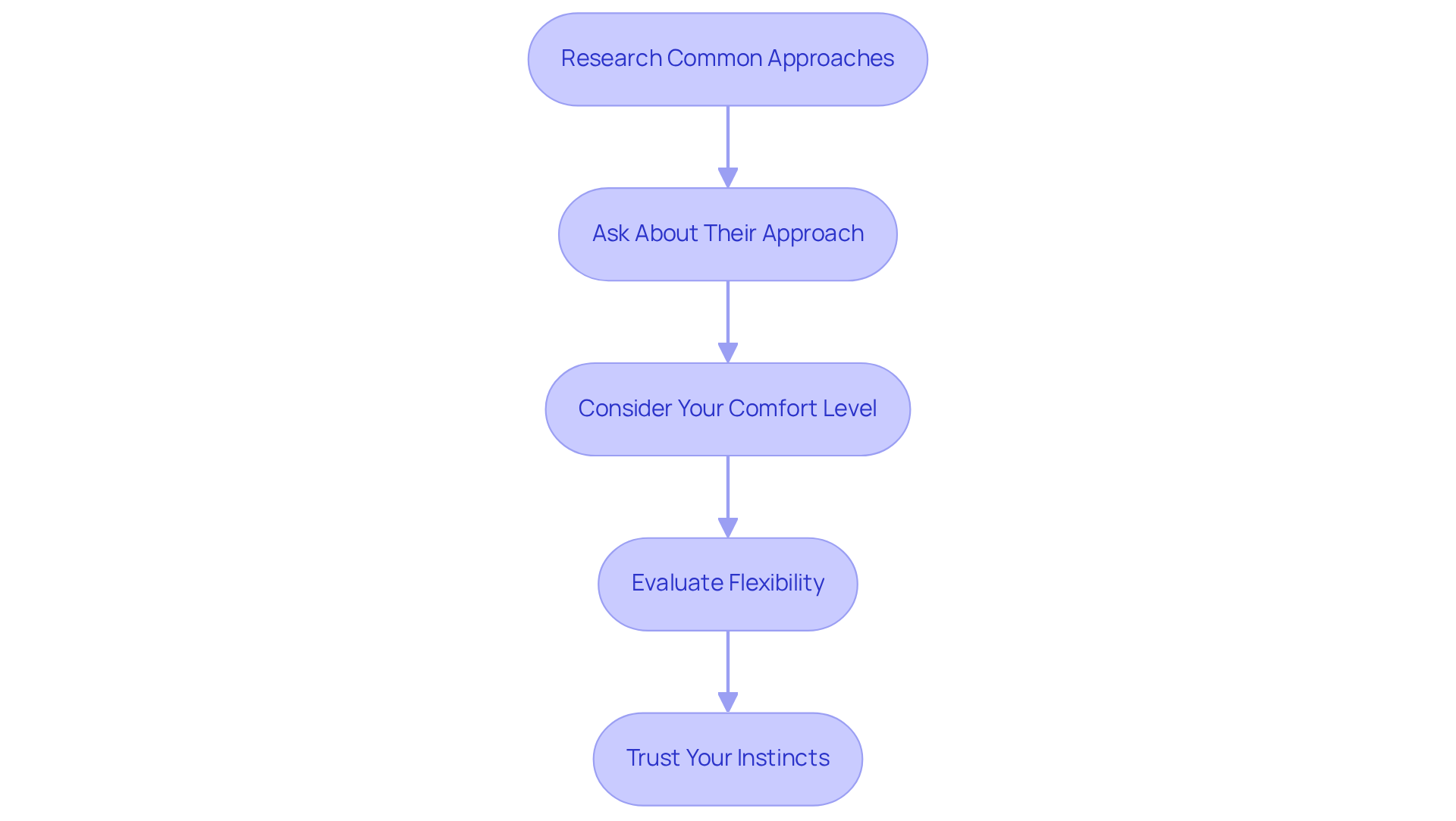 Each box represents a step in your journey to find the right counselor. Follow the arrows to see how each step builds on the previous one, guiding you towards making an informed choice. Each box represents a step in your journey to find the right counselor. Follow the arrows to see how each step builds on the previous one, guiding you towards making an informed choice.