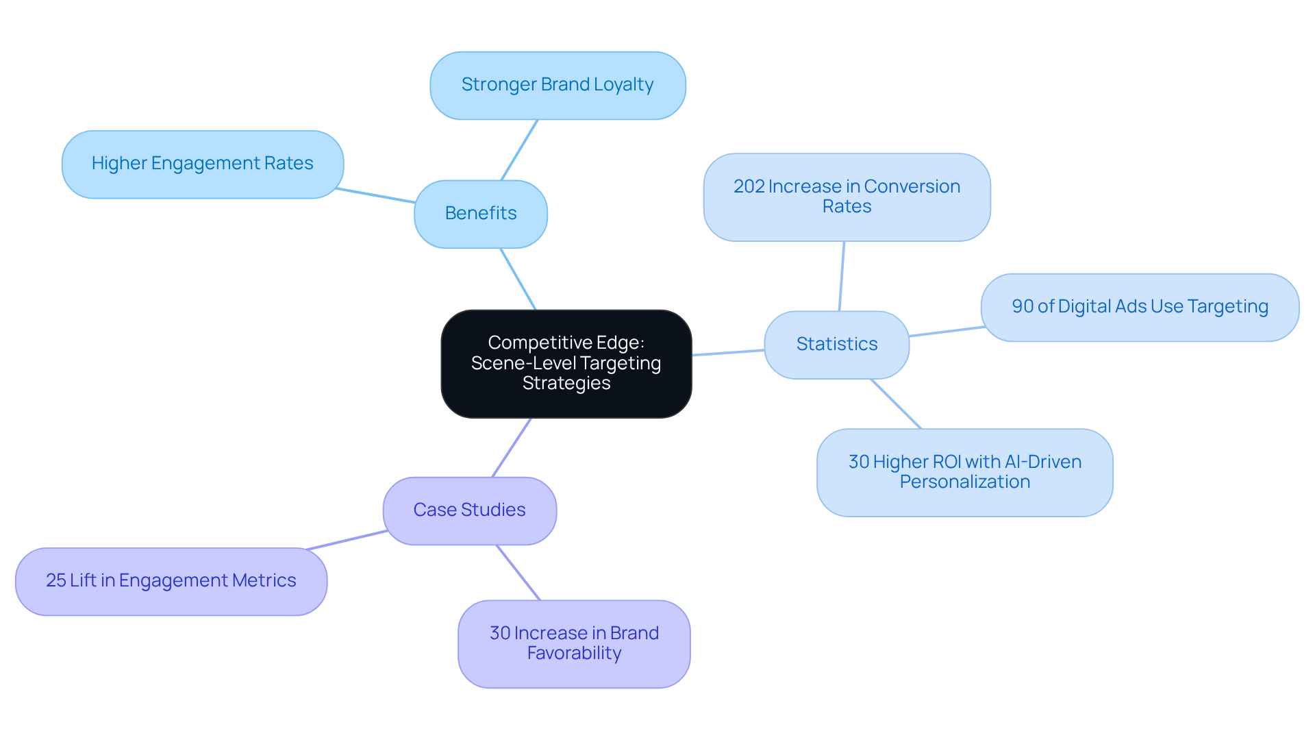 The central node represents the main strategy, while branches show the benefits, statistics, and real-world examples that support the effectiveness of scene-level targeting in advertising. The central node represents the main strategy, while branches show the benefits, statistics, and real-world examples that support the effectiveness of scene-level targeting in advertising.