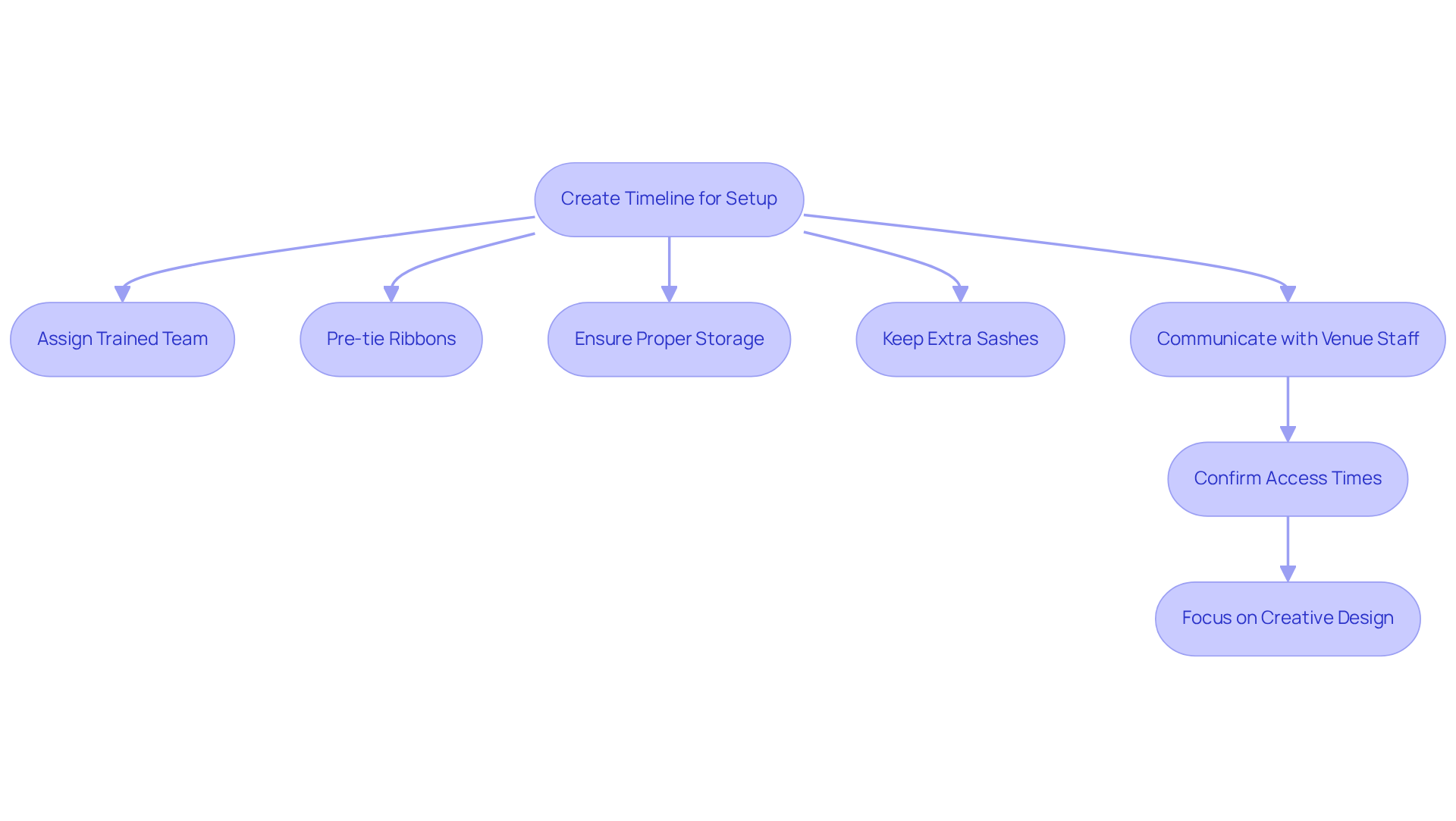 Follow the arrows to see the steps for setting up sage chair sashes. Each box represents an important action to ensure a smooth and beautiful event setup.