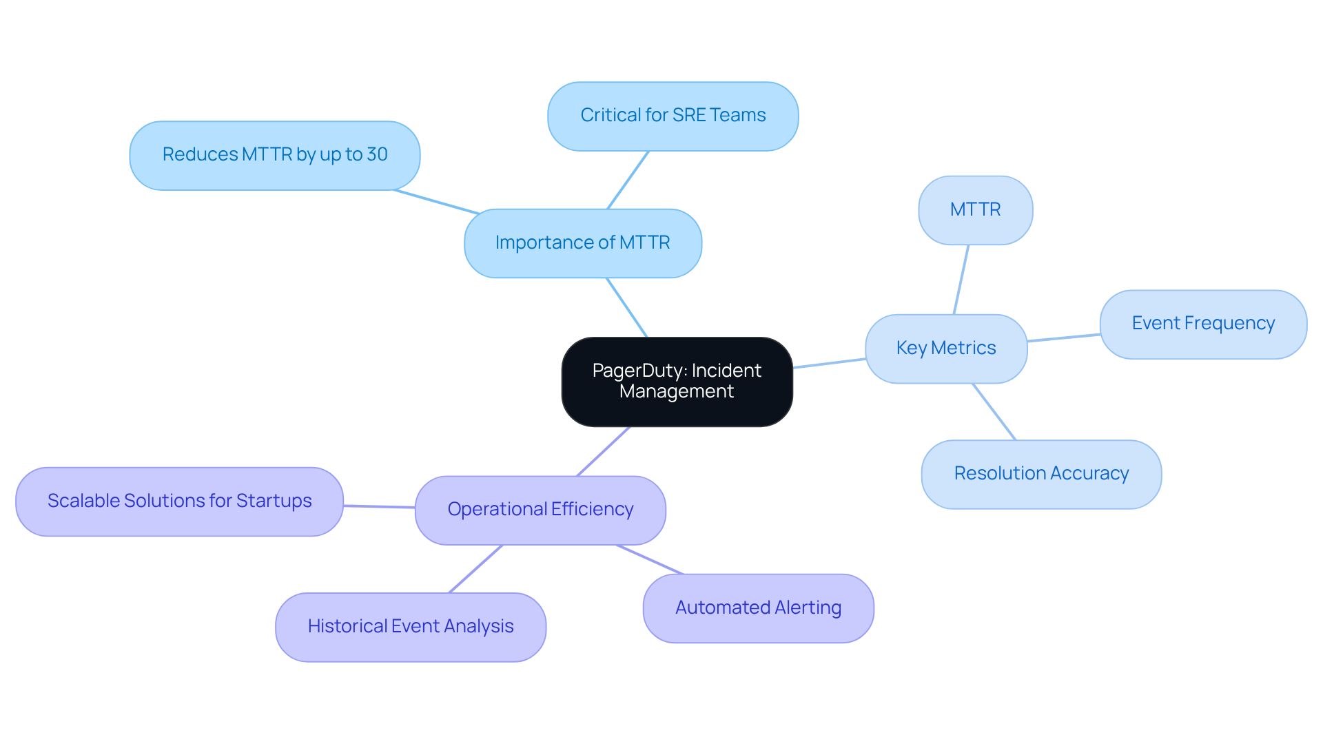 The central node represents PagerDuty's role in incident management. Each branch shows important aspects like metrics that help improve operational efficiency. Follow the branches to see how each metric contributes to better performance in fintech.