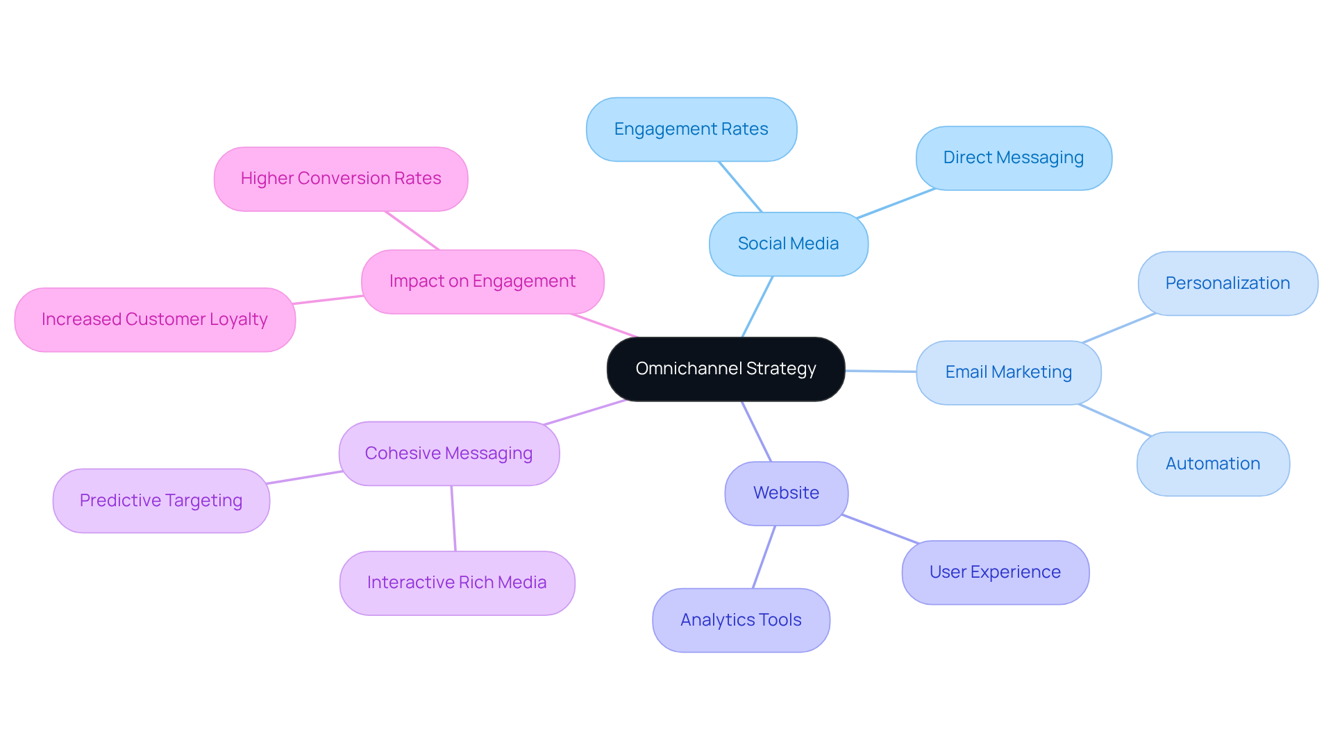 Begin at the center with the concept of an omnichannel strategy. Follow the branches to explore how different channels and tactics contribute to a unified marketing approach, which enhances engagement and boosts visibility. Begin at the center with the concept of an omnichannel strategy. Follow the branches to explore how different channels and tactics contribute to a unified marketing approach, which enhances engagement and boosts visibility.