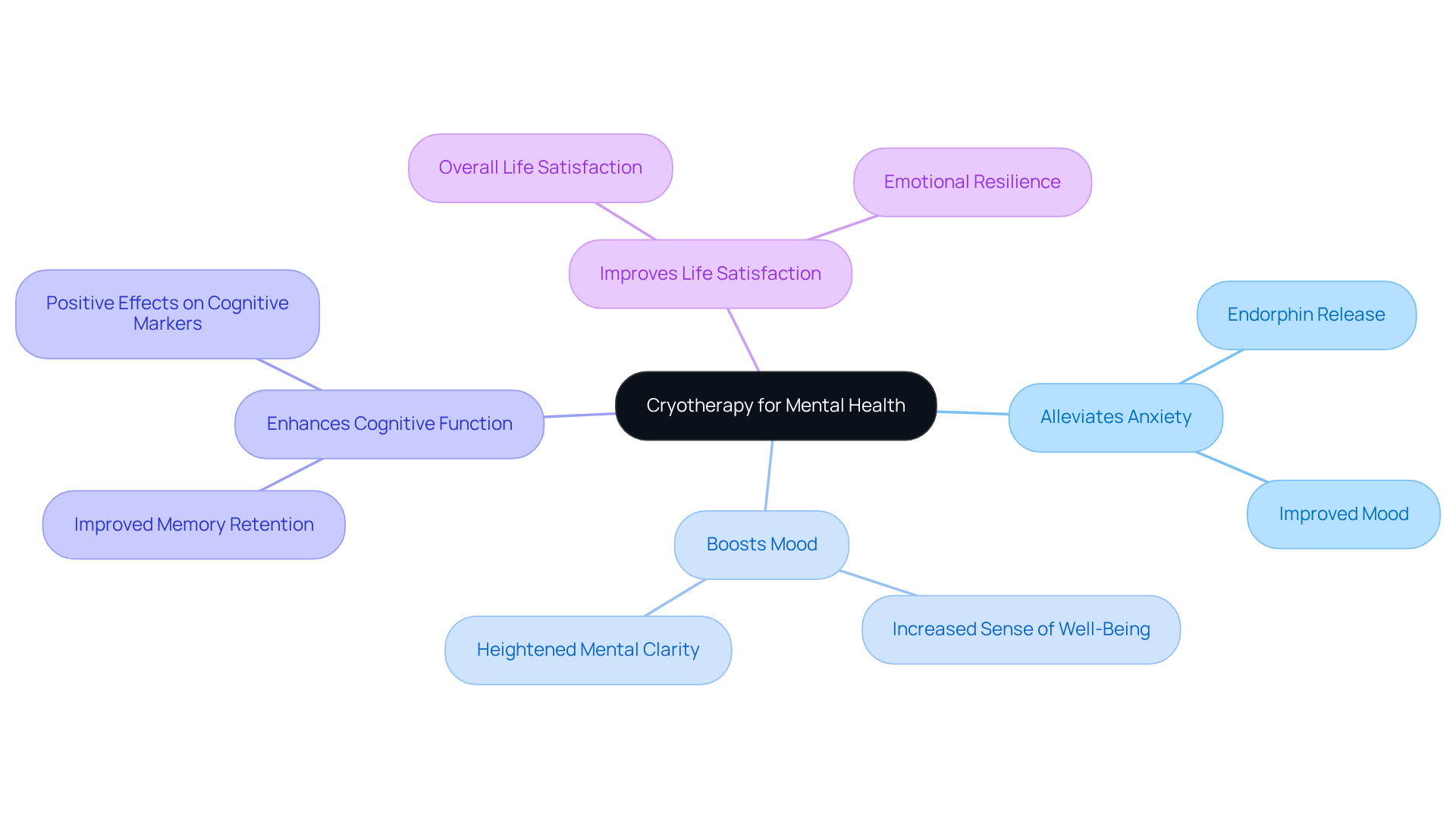 The central node represents cryotherapy, and the branches illustrate how it can help with anxiety, mood, cognition, and overall life satisfaction. Each sub-point provides more detail on the specific benefits.