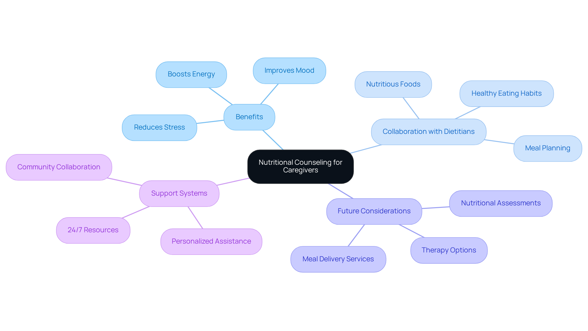 The central node represents the main topic, while the branches show different aspects of nutritional counseling. Each sub-branch provides specific details, helping you see how everything connects.
