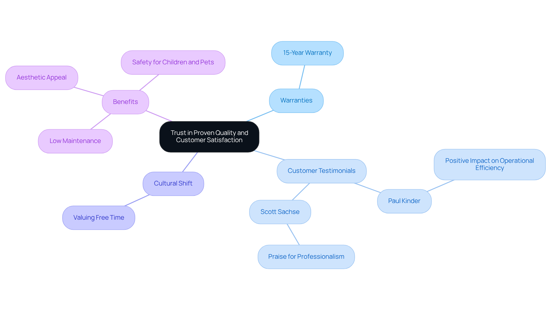 This mindmap starts with the main idea at the center and branches out to show related topics. Each branch represents a different aspect of trust in synthetic grass, such as warranties and customer experiences. Follow the branches to see how they connect back to the central theme. This mindmap starts with the main idea at the center and branches out to show related topics. Each branch represents a different aspect of trust in synthetic grass, such as warranties and customer experiences. Follow the branches to see how they connect back to the central theme.