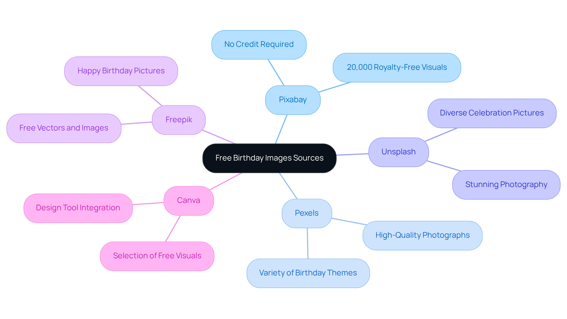 The center shows the main topic of finding free birthday images, and each branch represents a different platform with its unique offerings. Explore each branch to discover what each source can provide for your celebration invitations.
