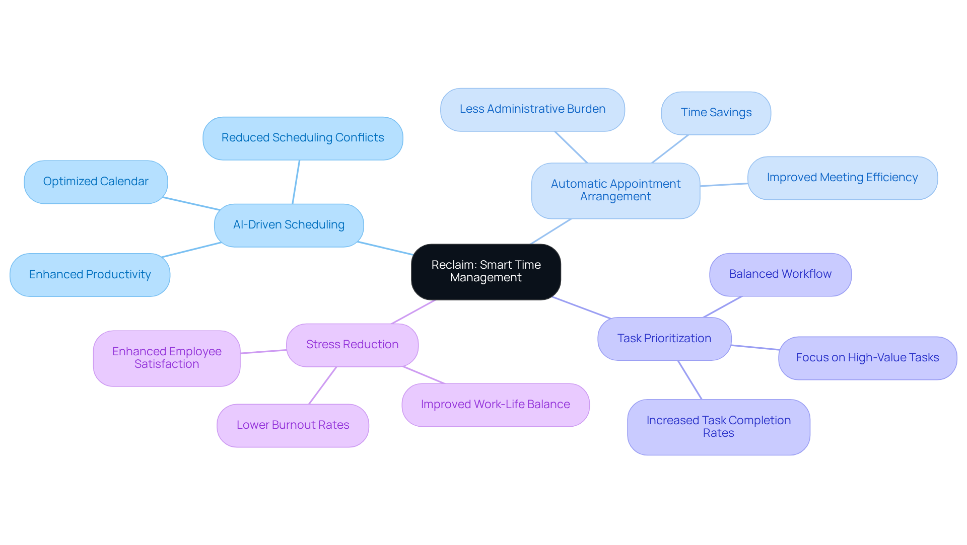 The center represents Reclaim's main purpose, while the branches show its features and how they help improve your scheduling and productivity. Follow the branches to see how each feature connects to the overall goal of a more organized life. The center represents Reclaim's main purpose, while the branches show its features and how they help improve your scheduling and productivity. Follow the branches to see how each feature connects to the overall goal of a more organized life.
