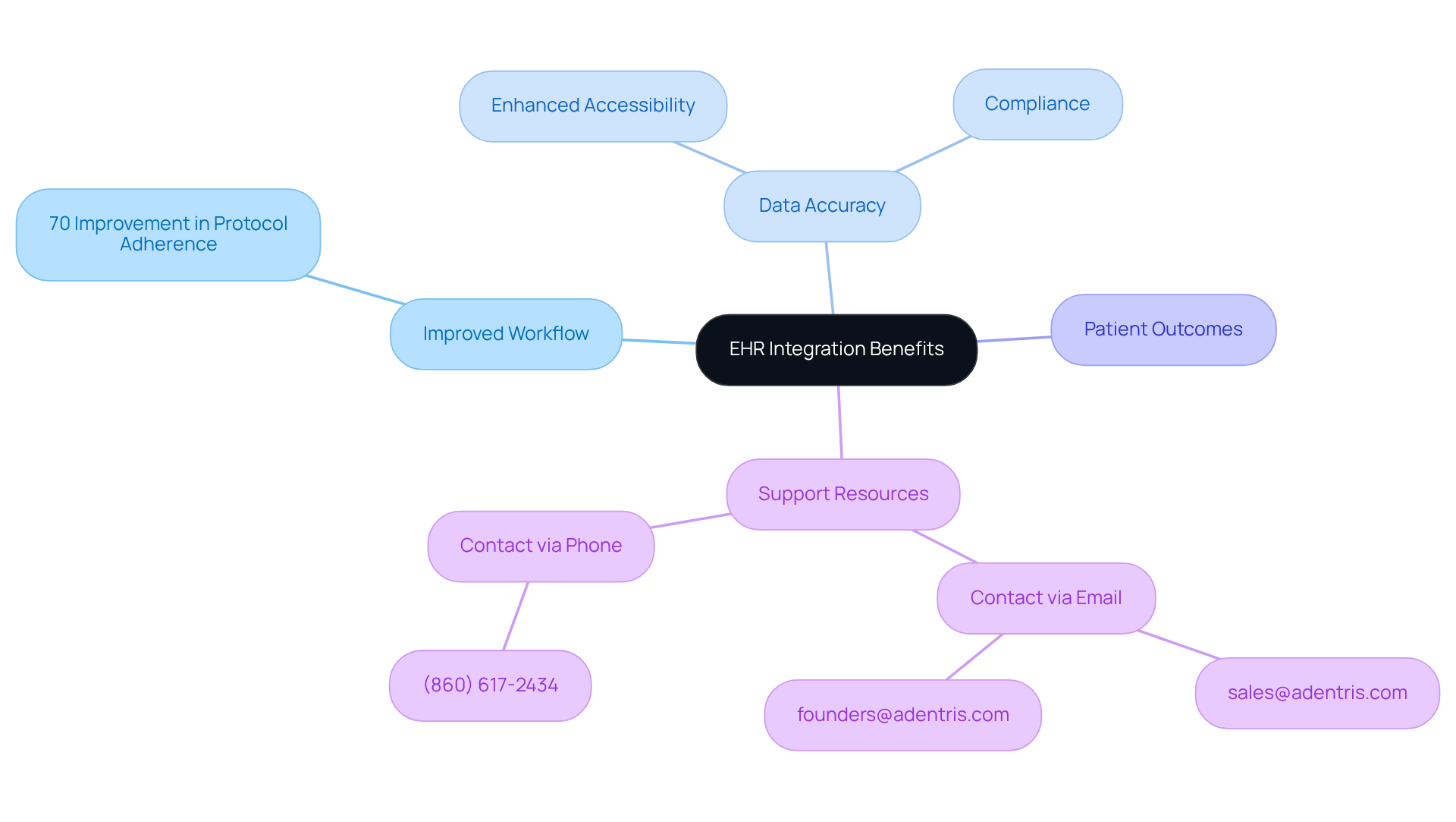 The center represents the main topic of EHR integration, while the branches show the various benefits and resources available to medical providers. Each branch highlights a specific advantage or support option.