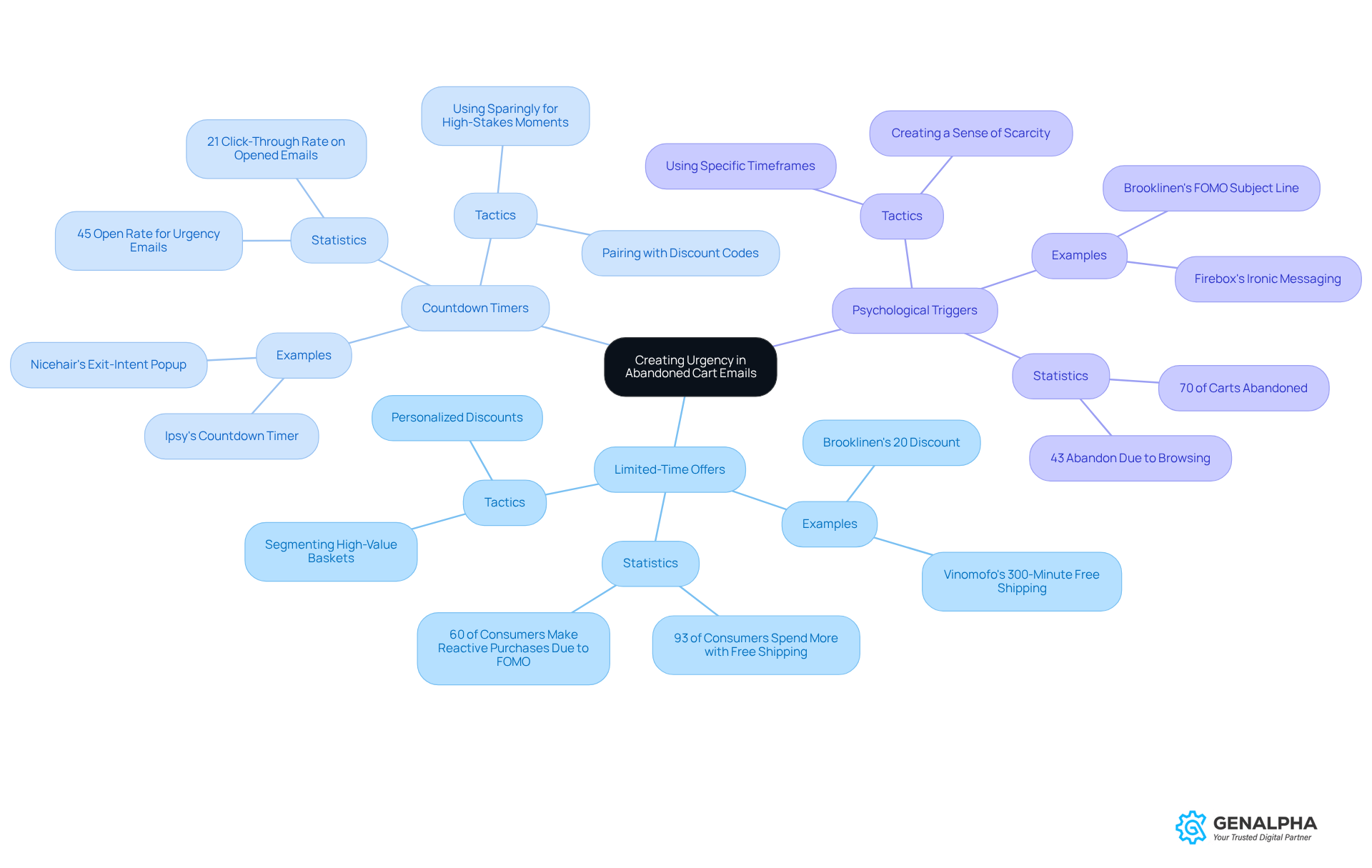This mindmap shows how different strategies create urgency in abandoned cart emails. Start at the center with the main idea, then explore each branch to see specific tactics and examples that help motivate customers to complete their purchases. This mindmap shows how different strategies create urgency in abandoned cart emails. Start at the center with the main idea, then explore each branch to see specific tactics and examples that help motivate customers to complete their purchases.