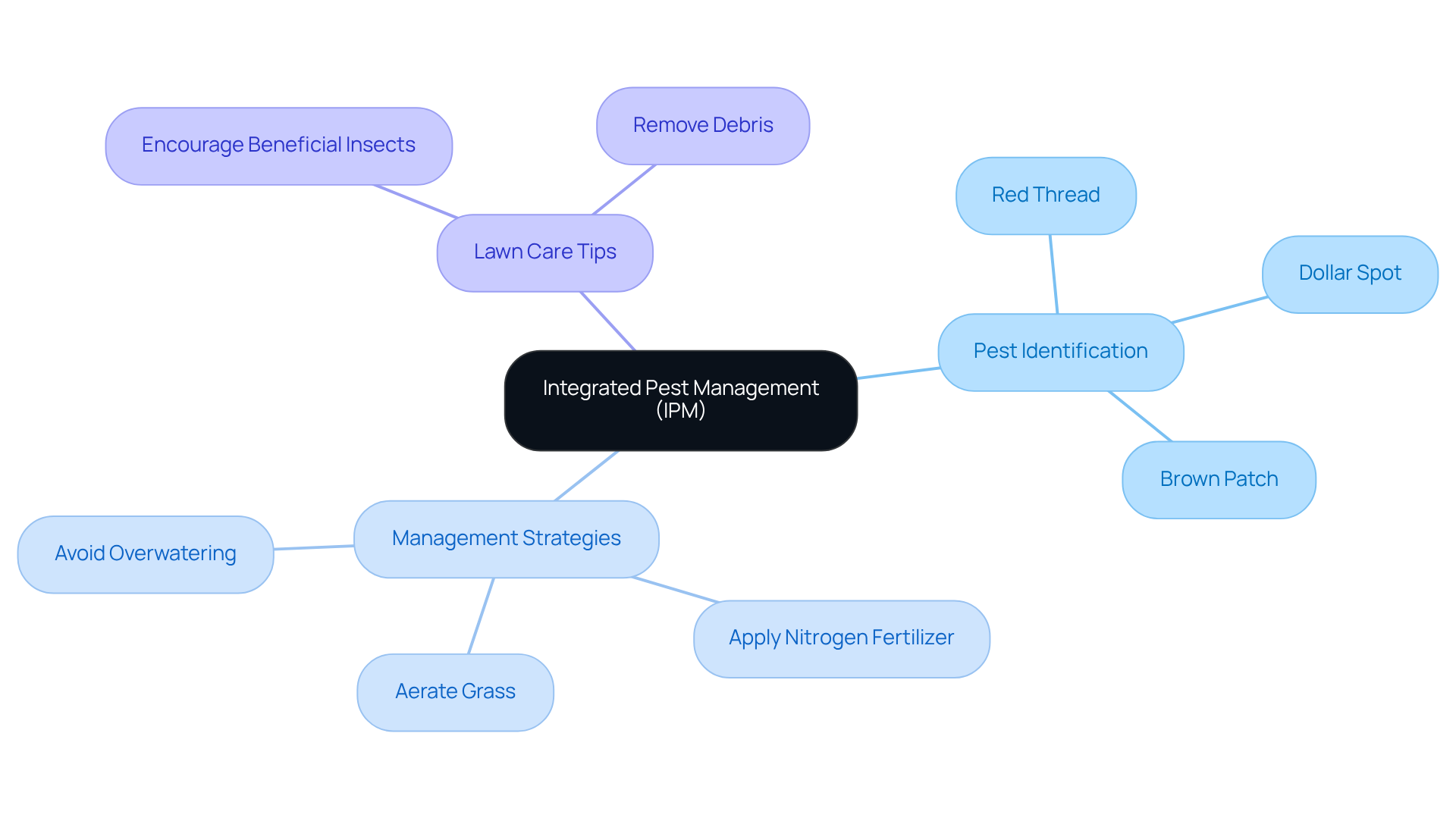 Start at the center with IPM, then explore each branch to see specific pests and how to manage them. Each color-coded section helps you quickly identify related strategies and tips for maintaining a healthy lawn.