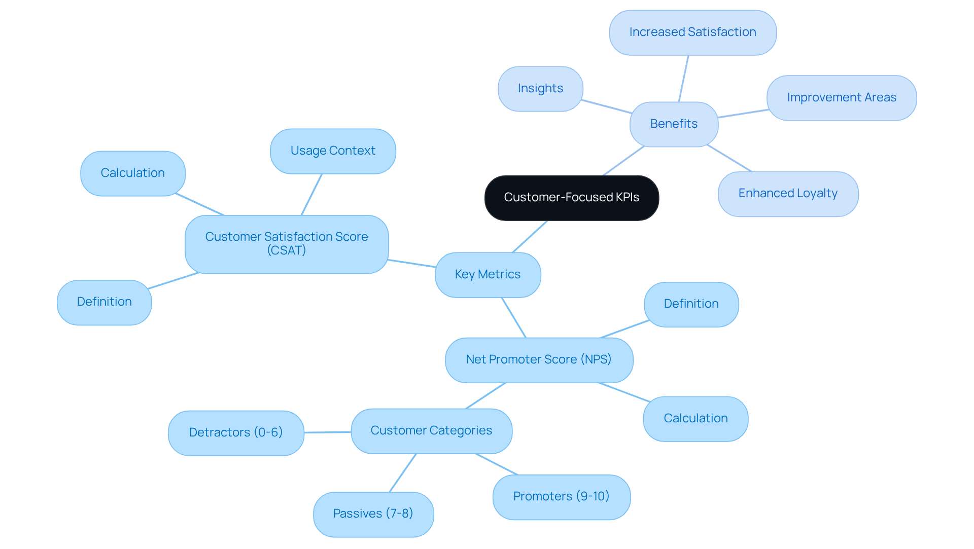 The central node represents the main idea of using customer-focused KPIs. The branches show key metrics that help understand customer needs and the benefits of using these metrics, such as improved satisfaction and loyalty.