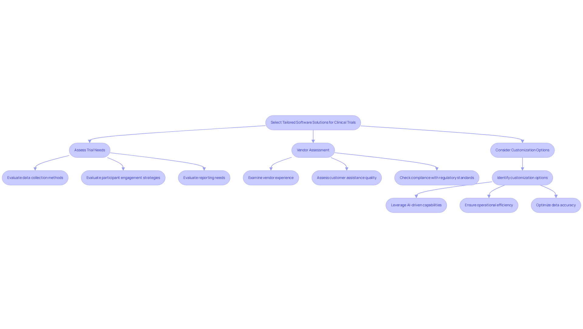 This flowchart guides you through the process of choosing the right software for clinical trials. Start at the top and follow the arrows to see each step you need to take, from assessing your trial's needs to evaluating vendors and considering customization options. Each box represents a key action or consideration, helping you make informed decisions. This flowchart guides you through the process of choosing the right software for clinical trials. Start at the top and follow the arrows to see each step you need to take, from assessing your trial's needs to evaluating vendors and considering customization options. Each box represents a key action or consideration, helping you make informed decisions.