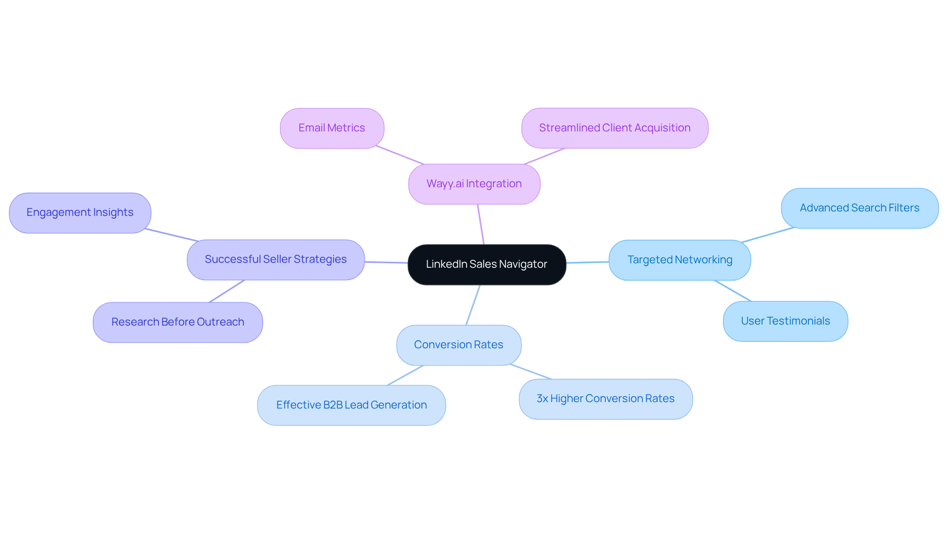 Start with the main tool in the center, then explore how it helps with networking, improves conversion rates, and how it integrates with other strategies for effective client acquisition.