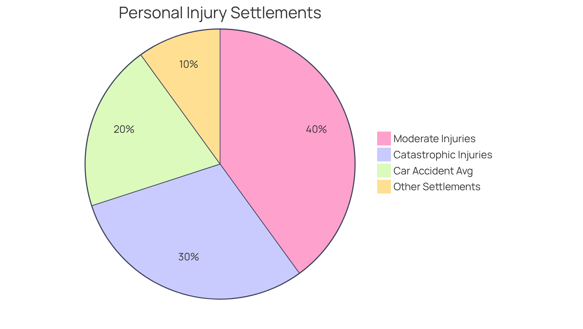 Each segment of the pie chart represents a type of personal injury case and its corresponding average settlement amount. The larger the segment, the more common or higher the average settlement for that type of injury. Each segment of the pie chart represents a type of personal injury case and its corresponding average settlement amount. The larger the segment, the more common or higher the average settlement for that type of injury.